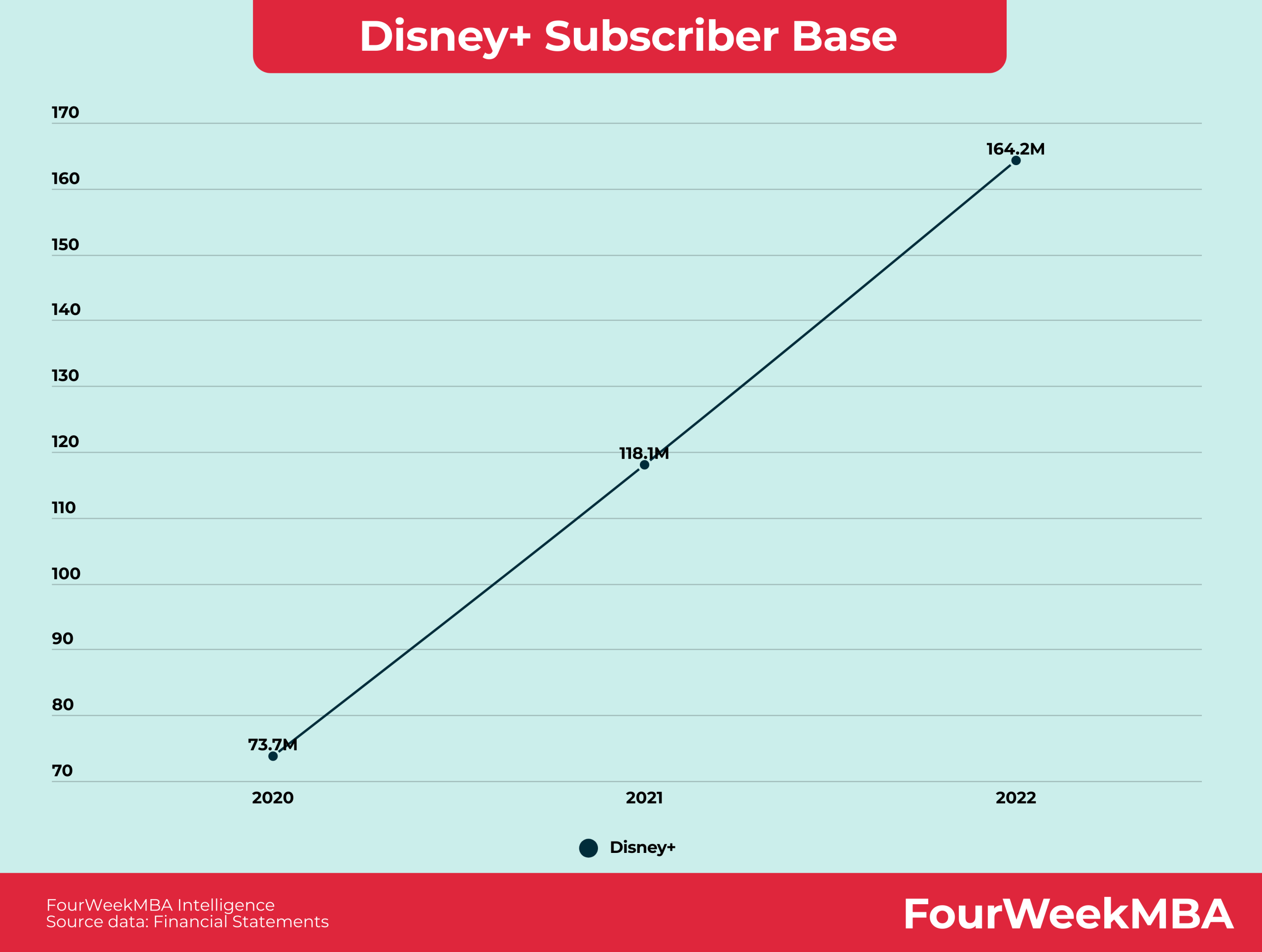 Disney+ Subscribers - FourWeekMBA