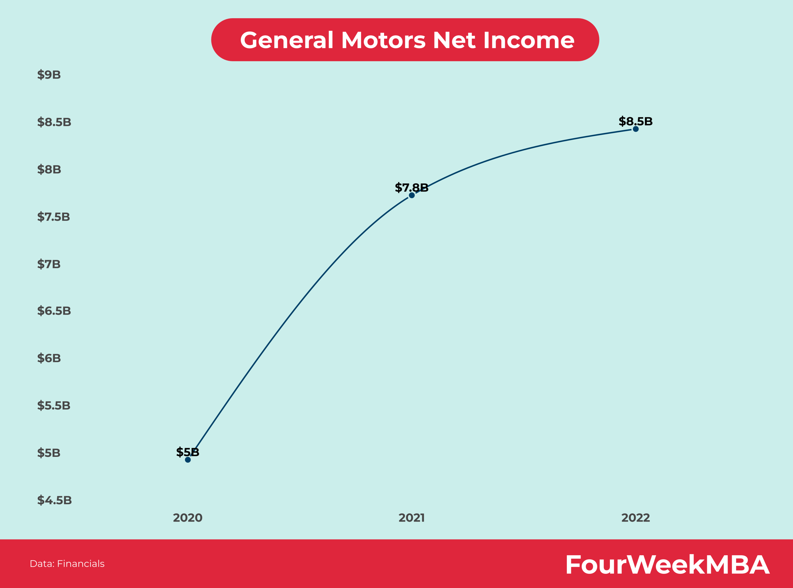 Utilidades de General Motors - FourWeekMBA