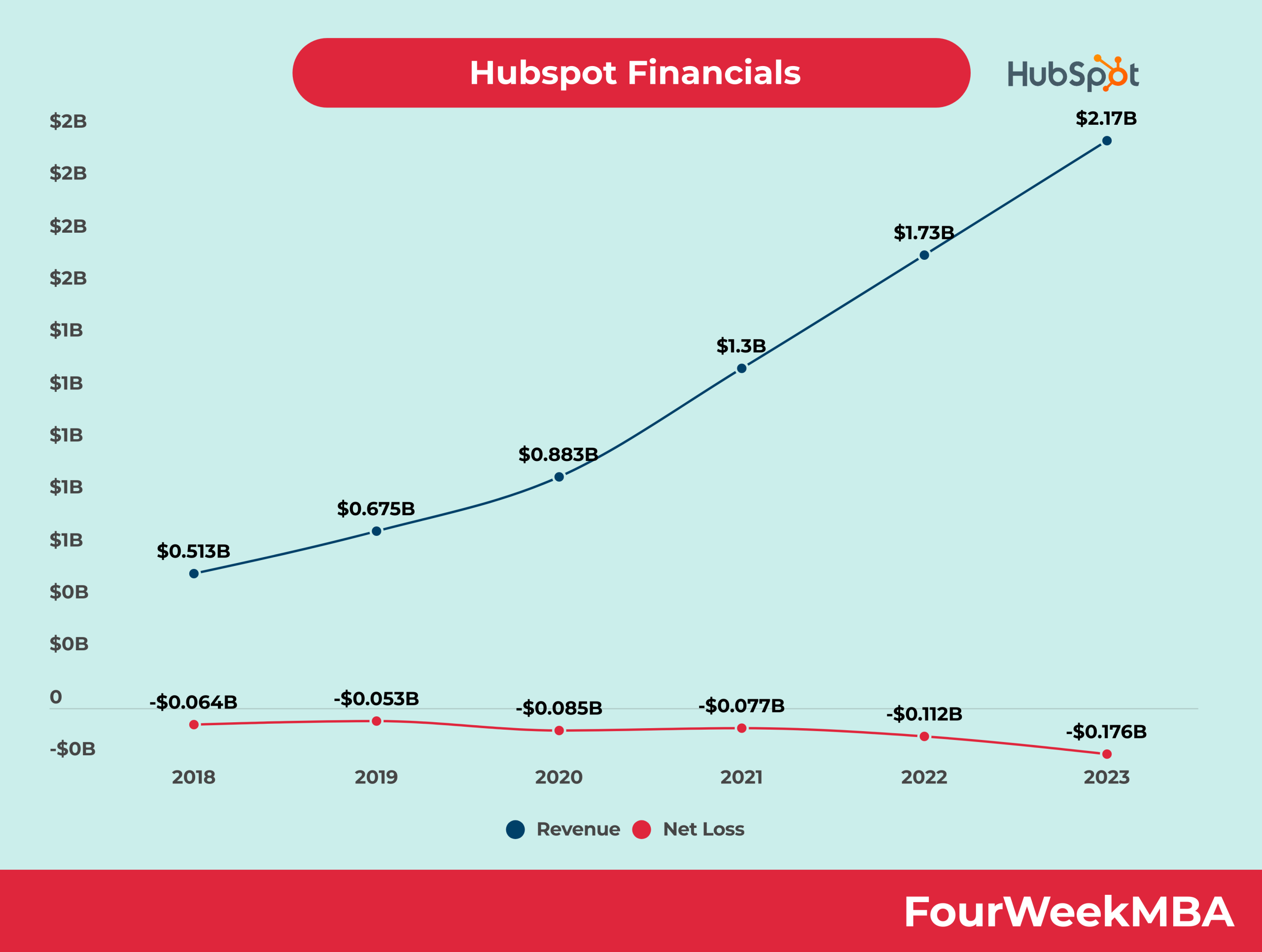 Hubspot Financials - FourWeekMBA