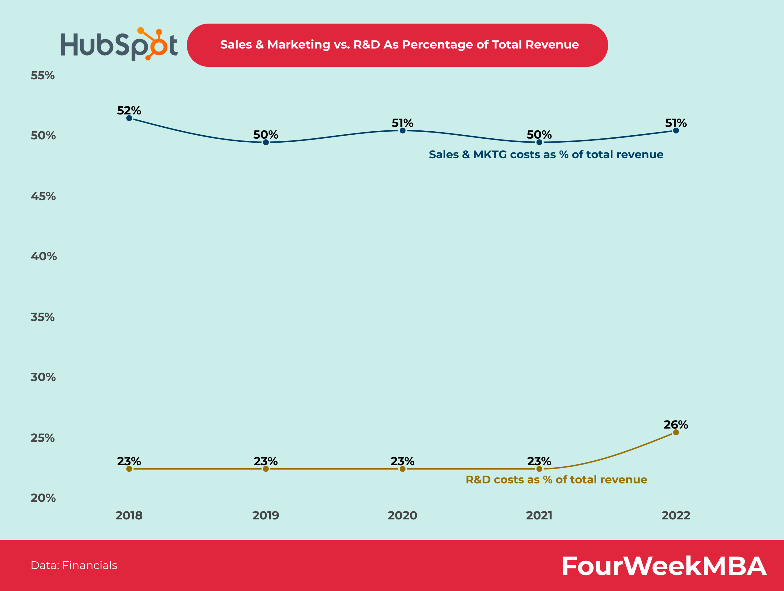 Hubspot Marketing vs. R&D Expenses - FourWeekMBA