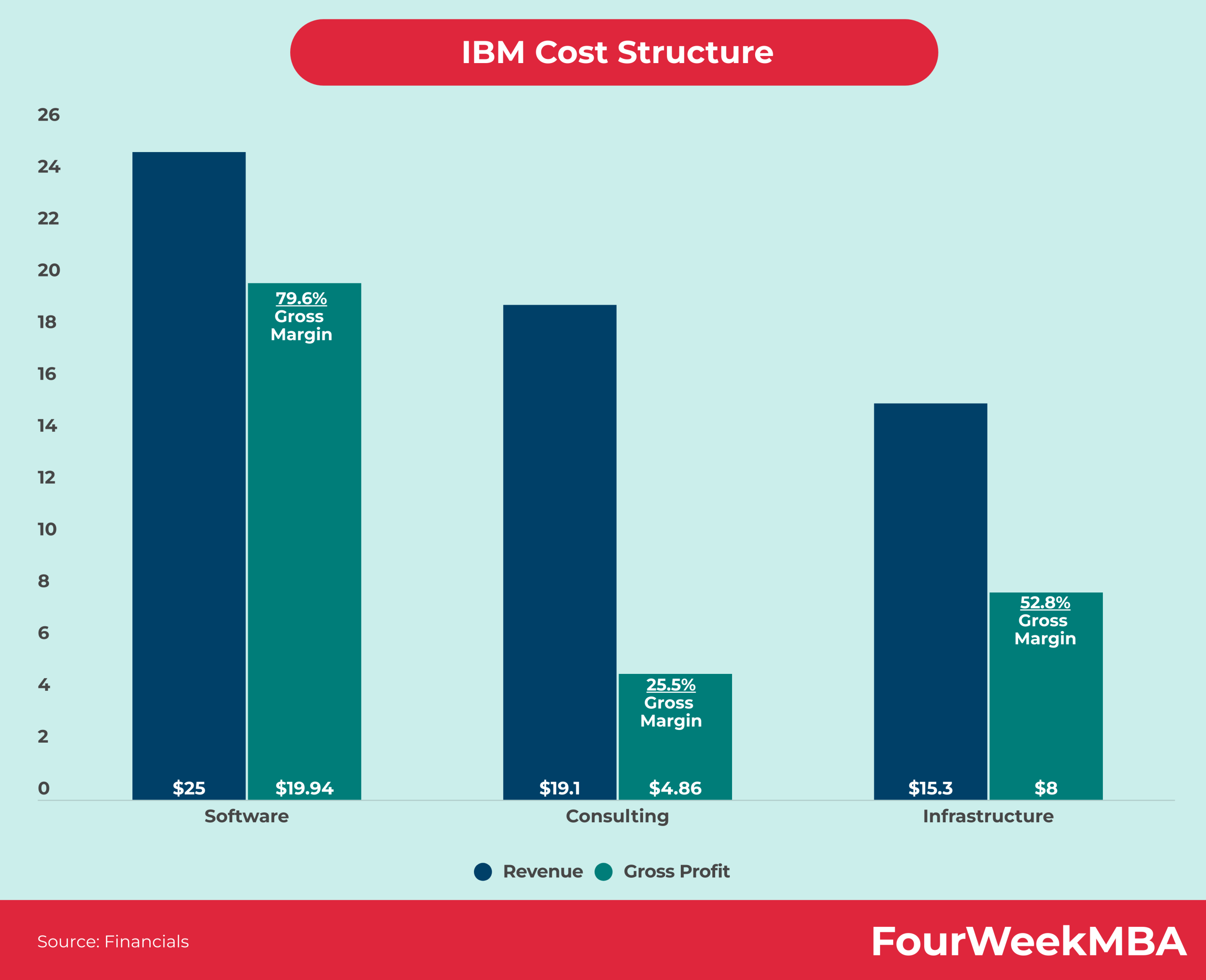 IBM Cost Structure - FourWeekMBA