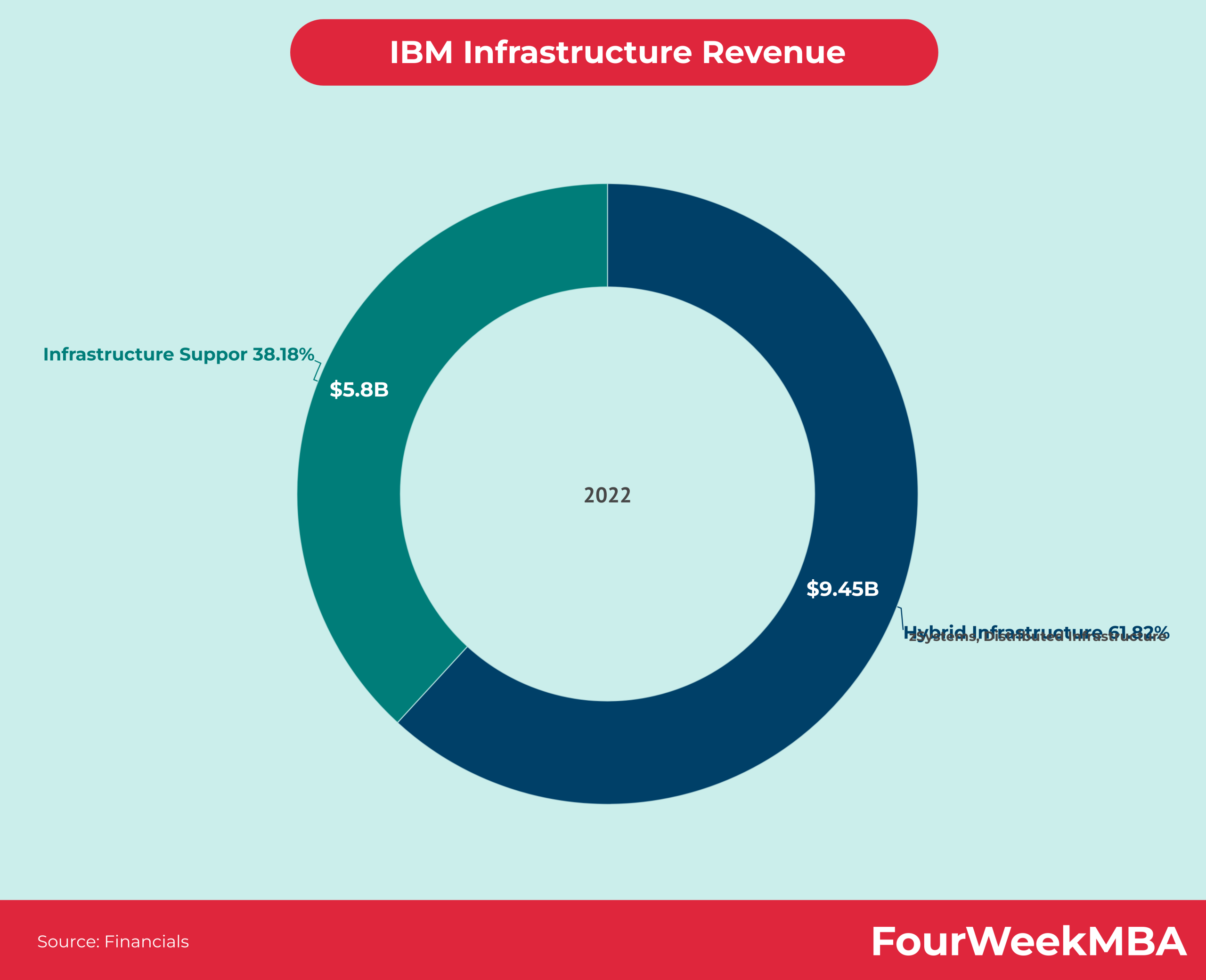IBM Infrastructure Revenue - FourWeekMBA