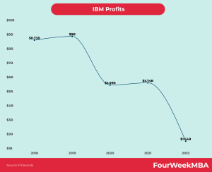 Ibm Revenue Breakdown Fourweekmba