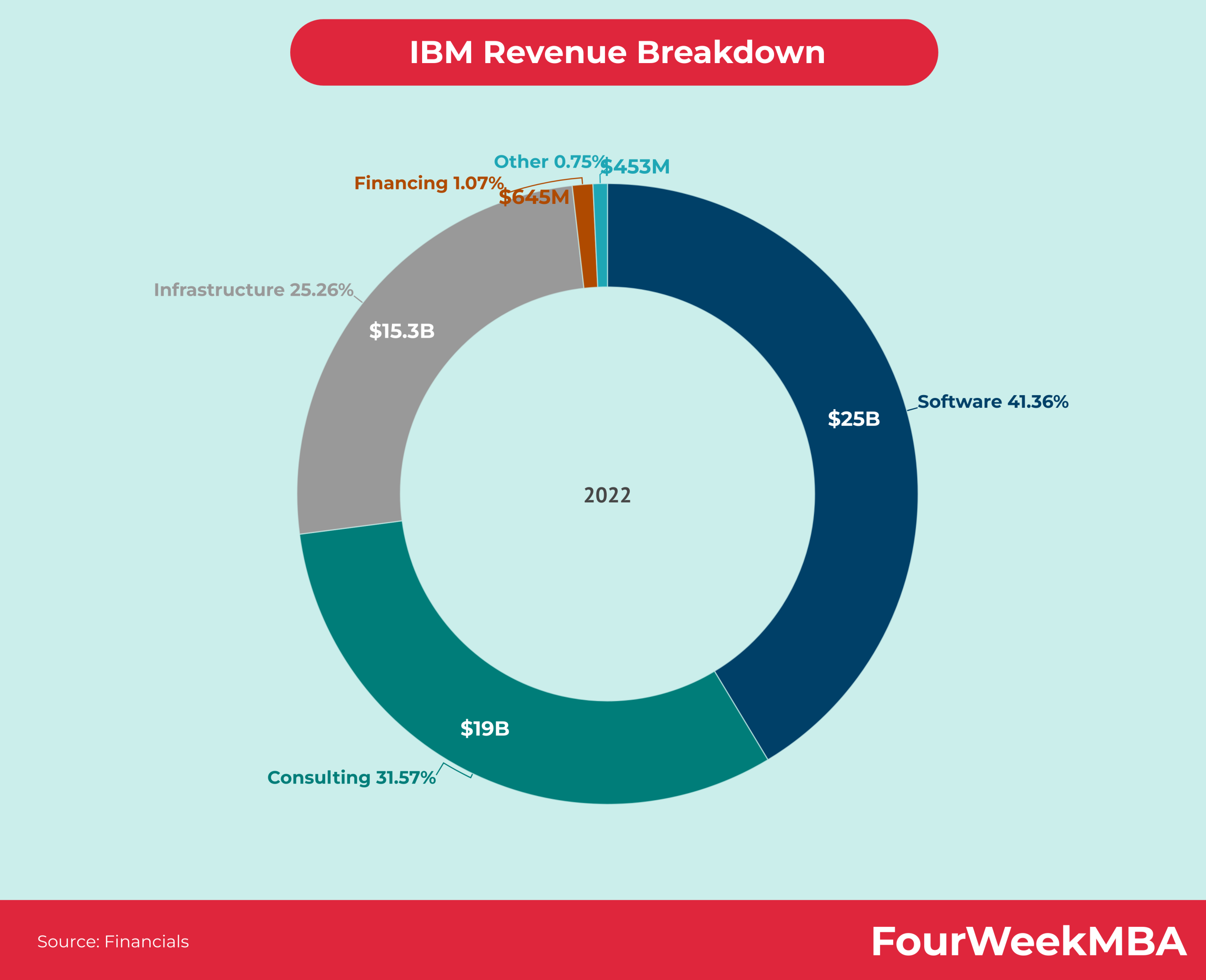 Ibm Revenue Breakdown Fourweekmba
