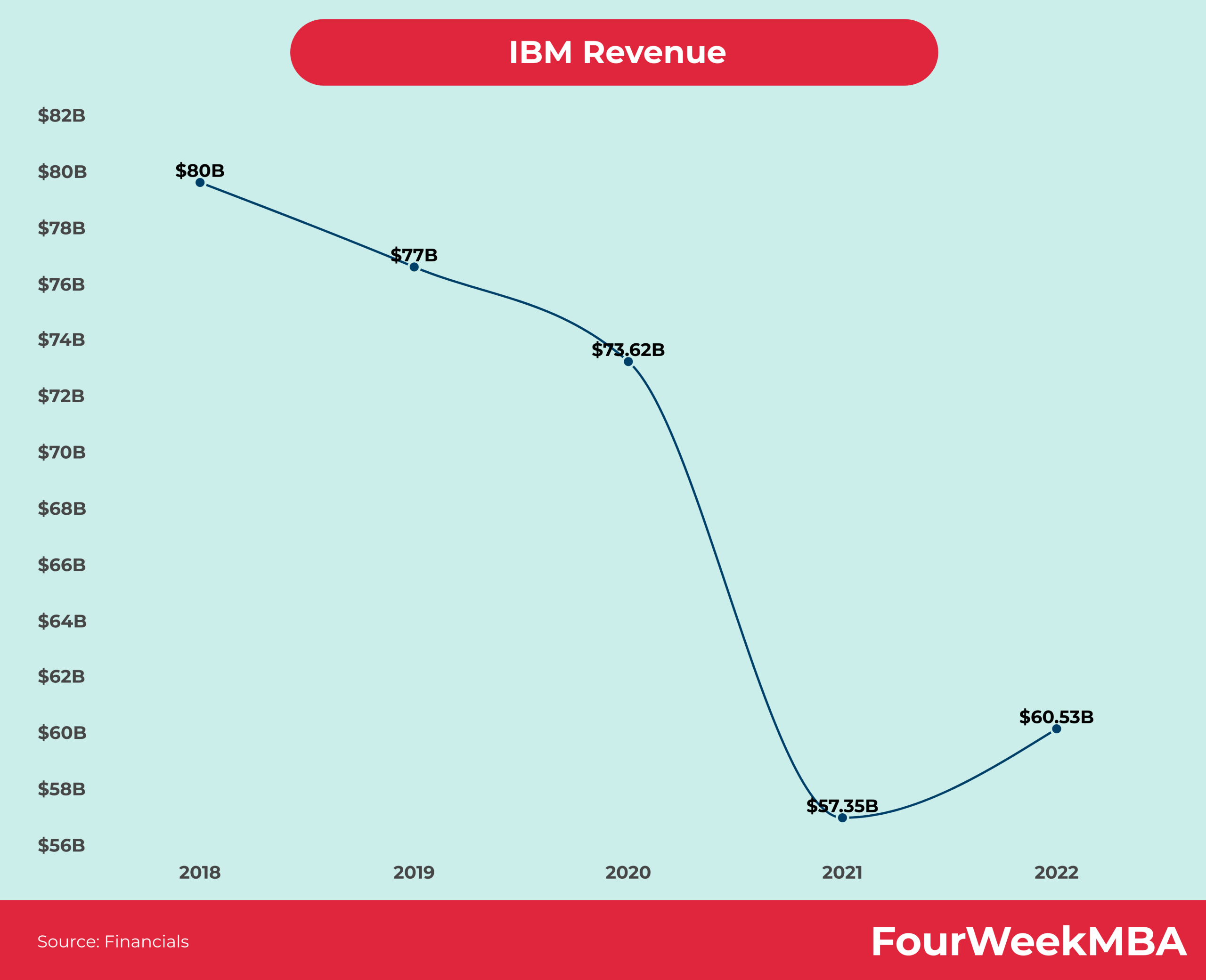 Ibm Revenue Breakdown Fourweekmba