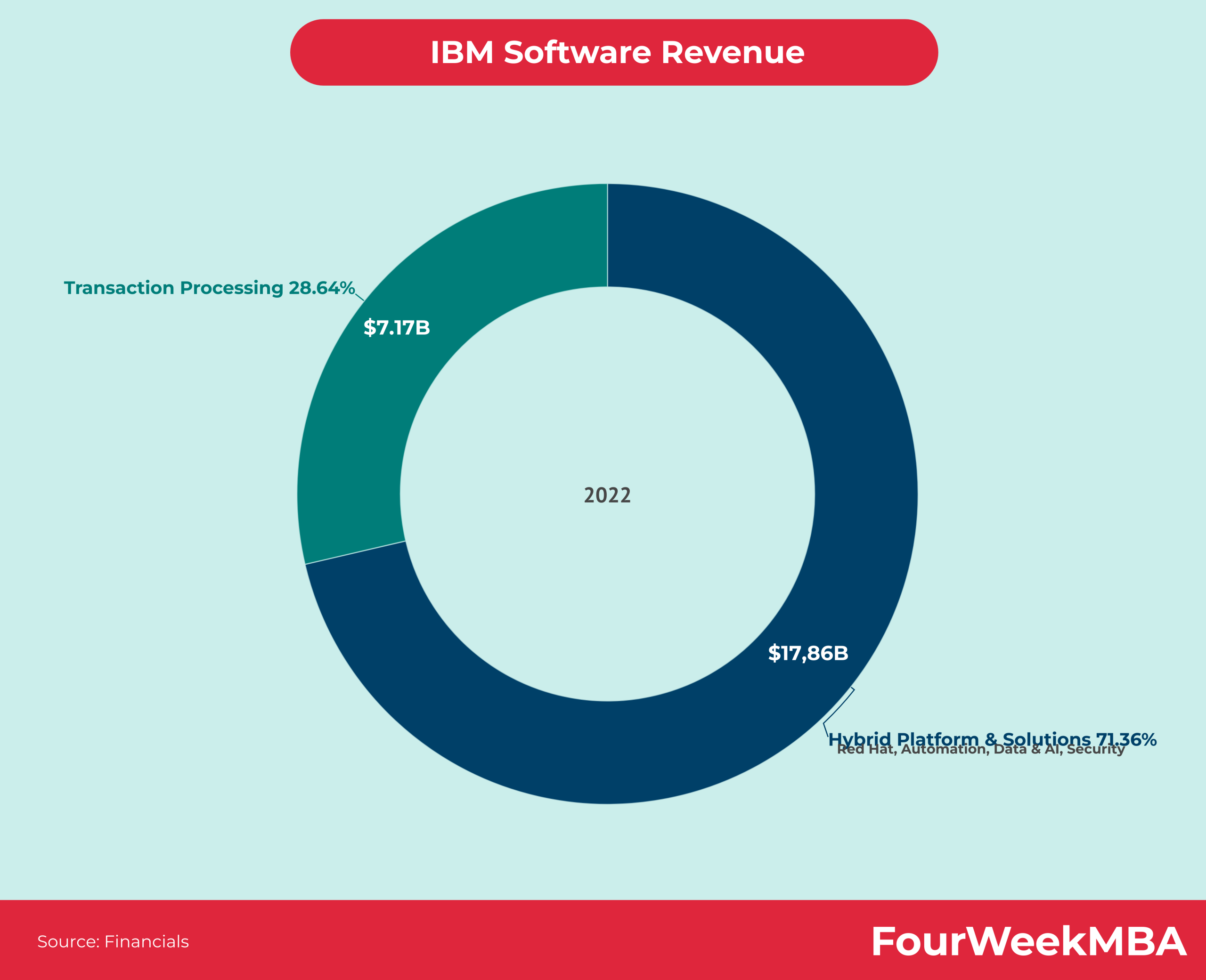 Ibm Revenue Breakdown Fourweekmba