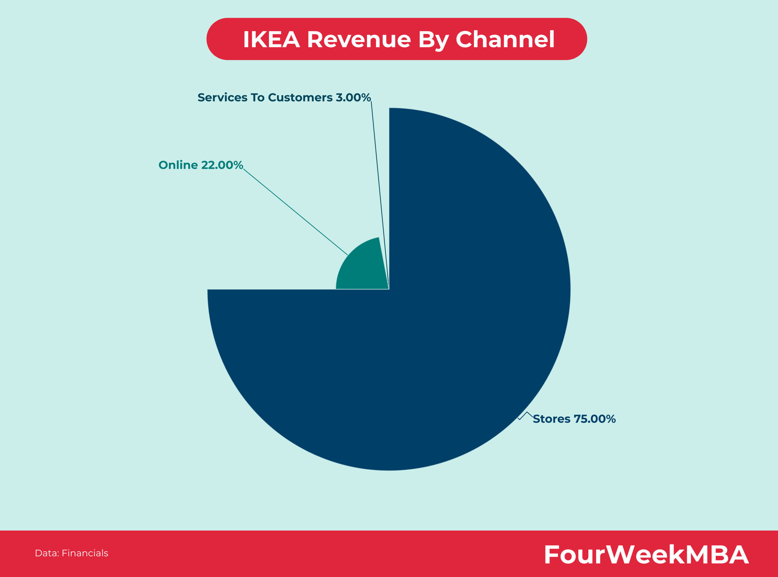 Ikea Business Model Fourweekmba