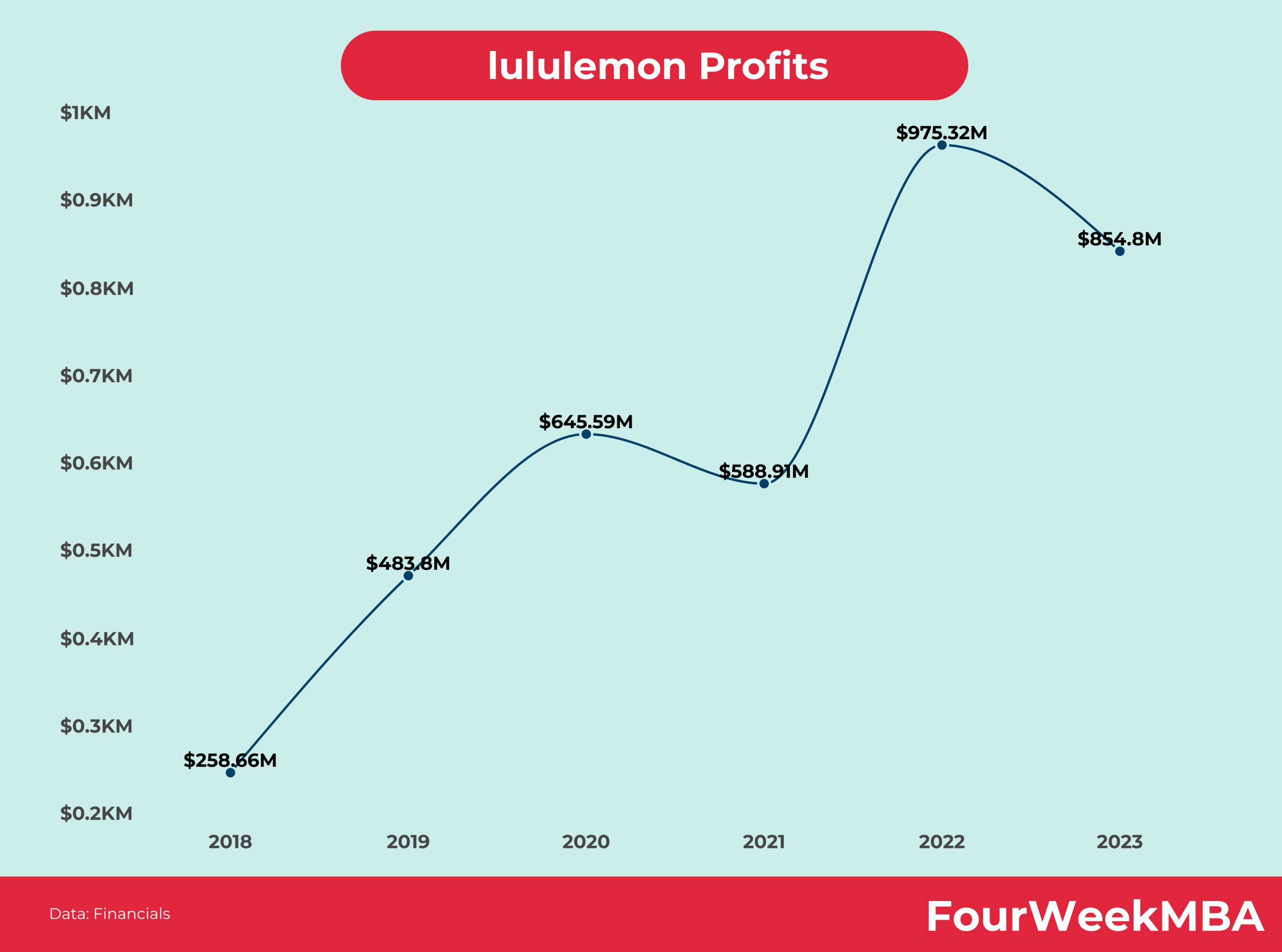 Profitti di Lululemon - FourWeekMBA