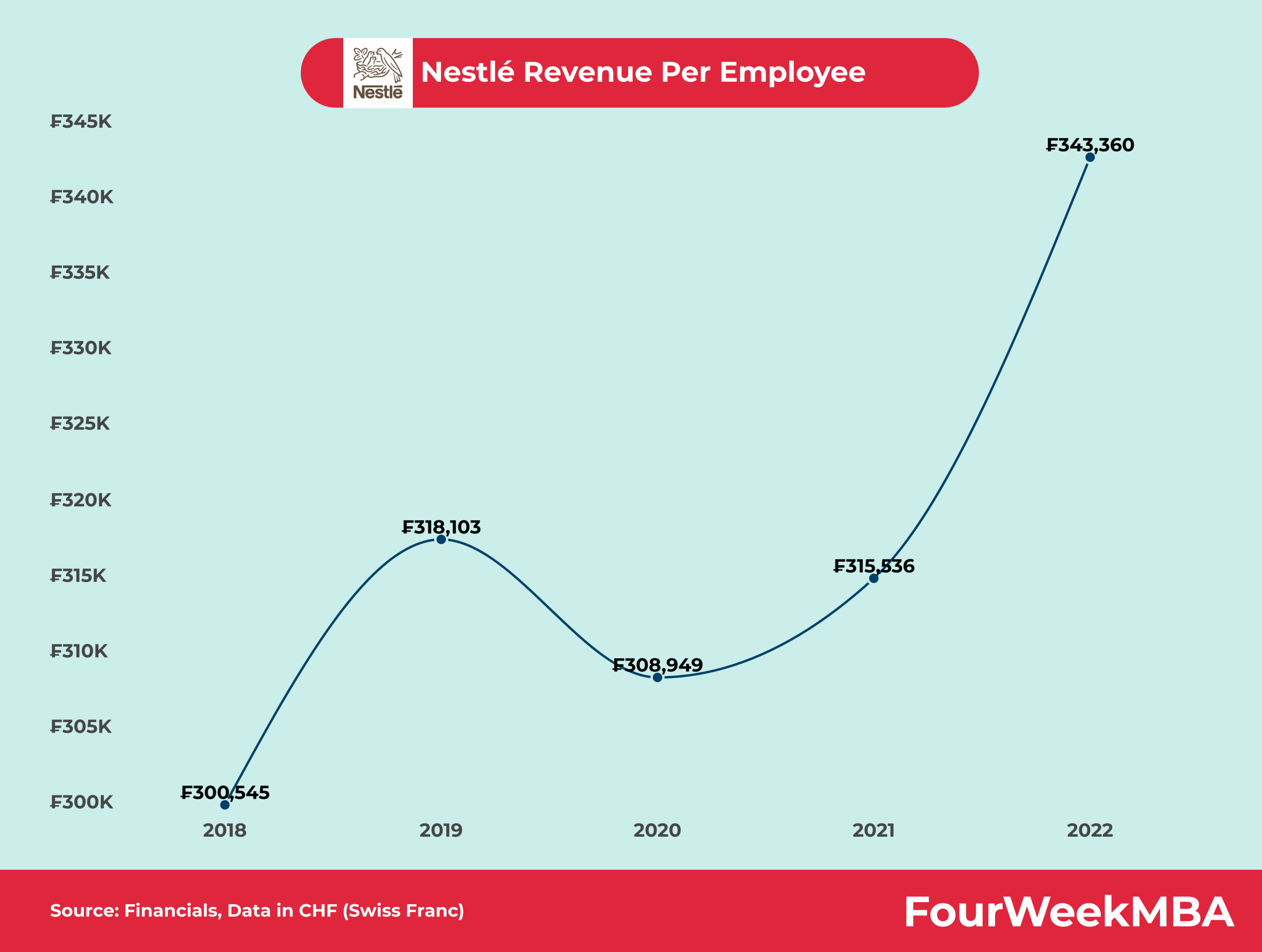 Nestlé Revenue Per Employee - FourWeekMBA