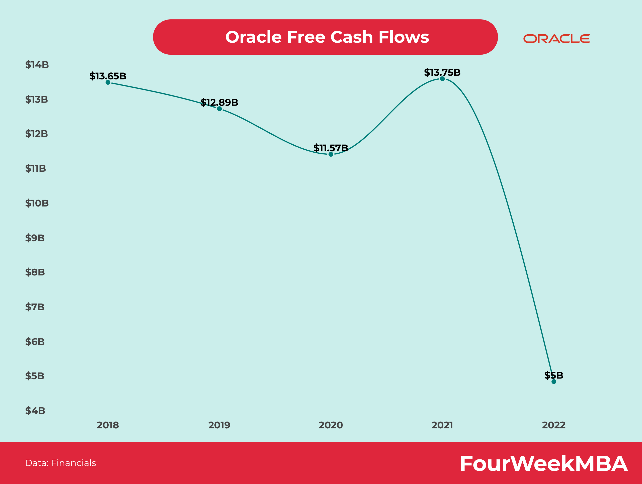 Oracle Free Cash Flows - FourWeekMBA