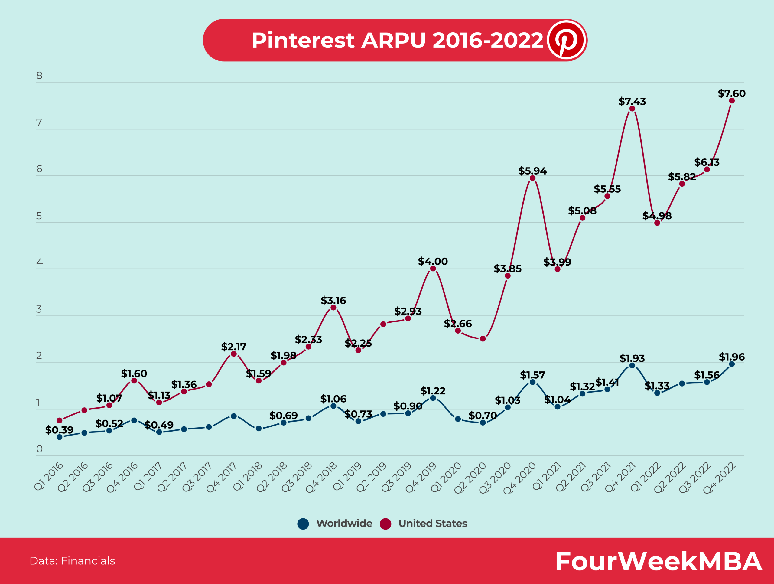 Pinterest-ARPU - FourWeekMBA