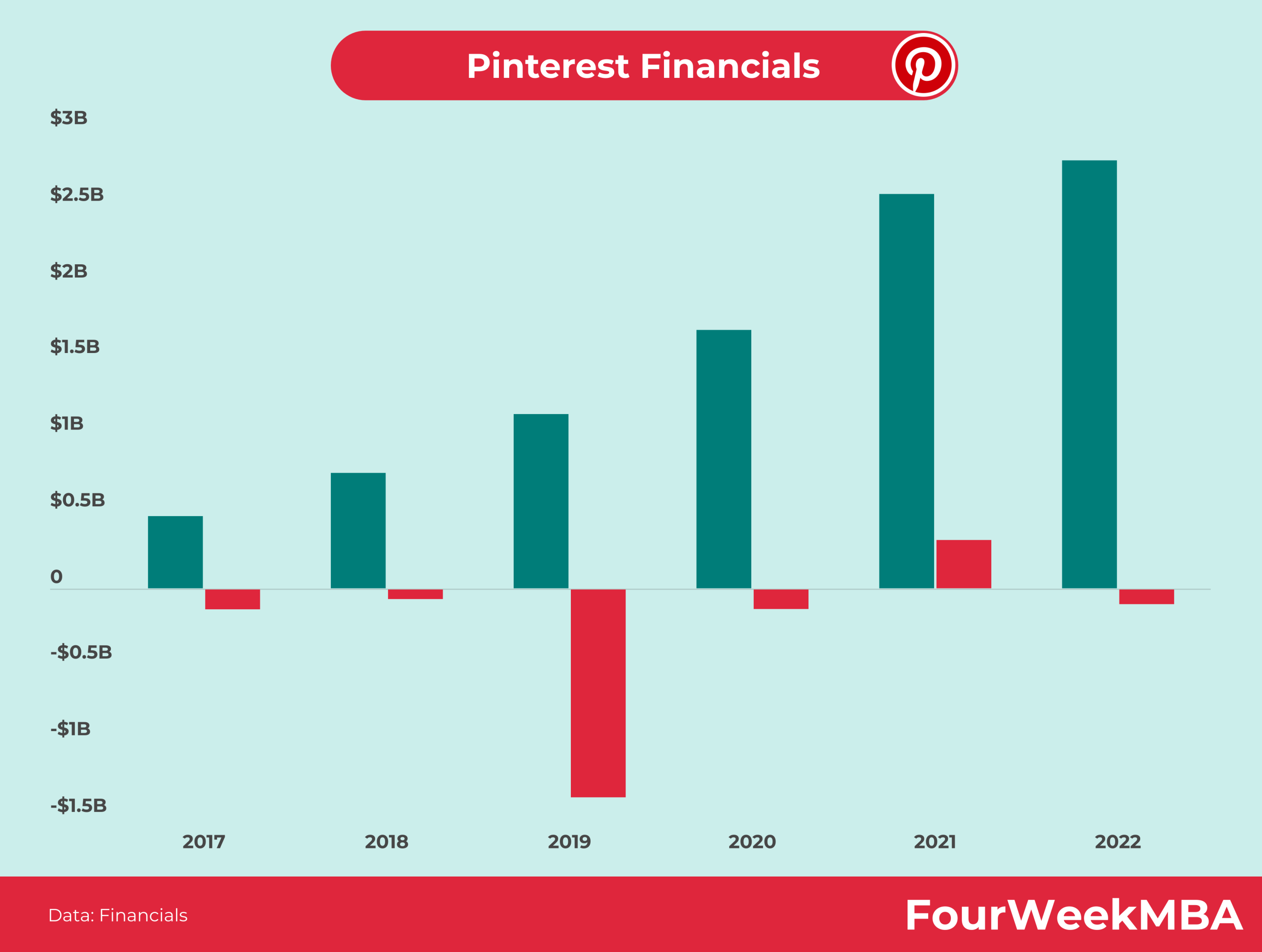 Pinterest Financials - FourWeekMBA