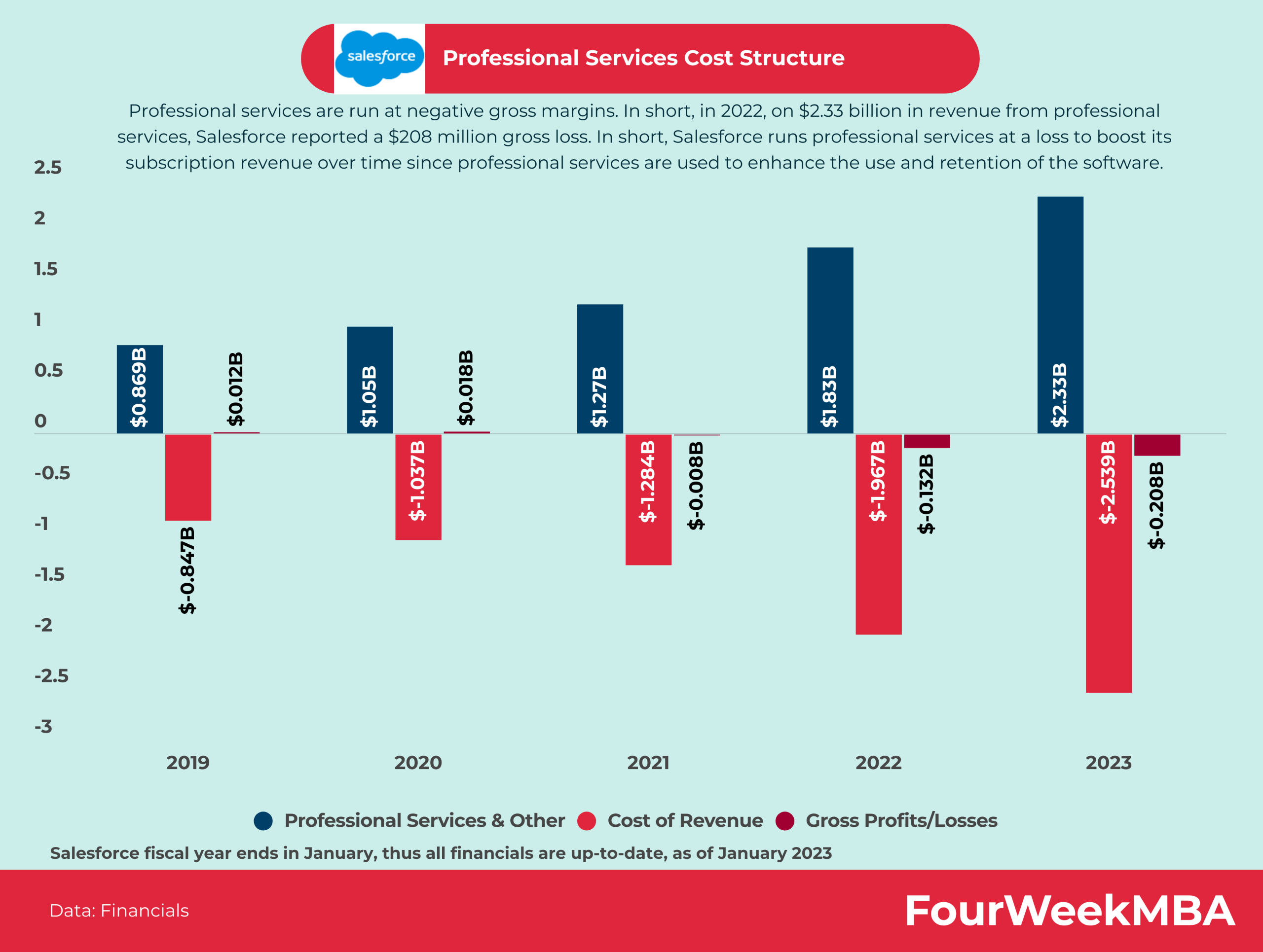 How Salesforce Uses Professional Services To Drive Subscription Revenue ...