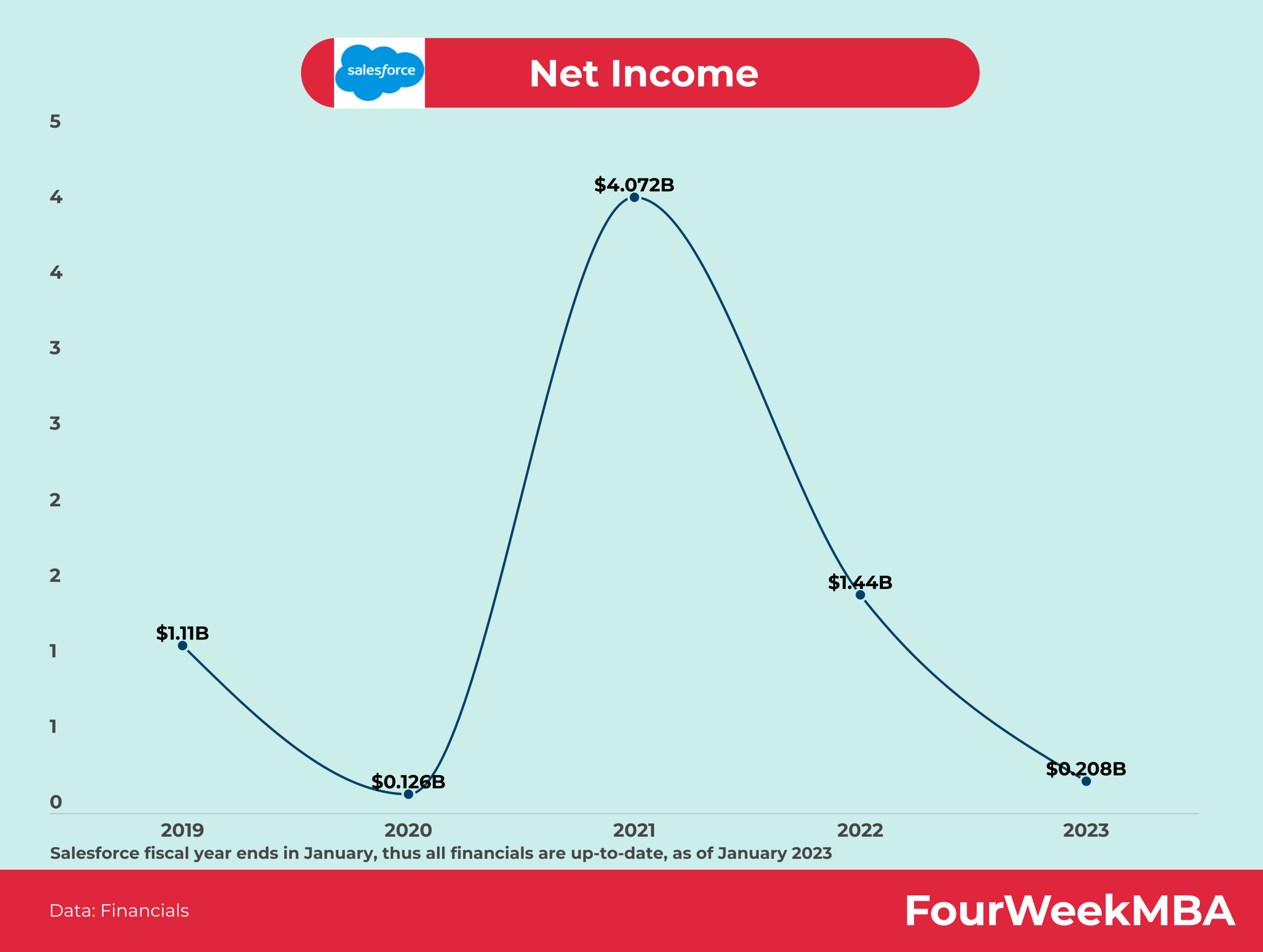 Salesforce-Gewinne - FourWeekMBA