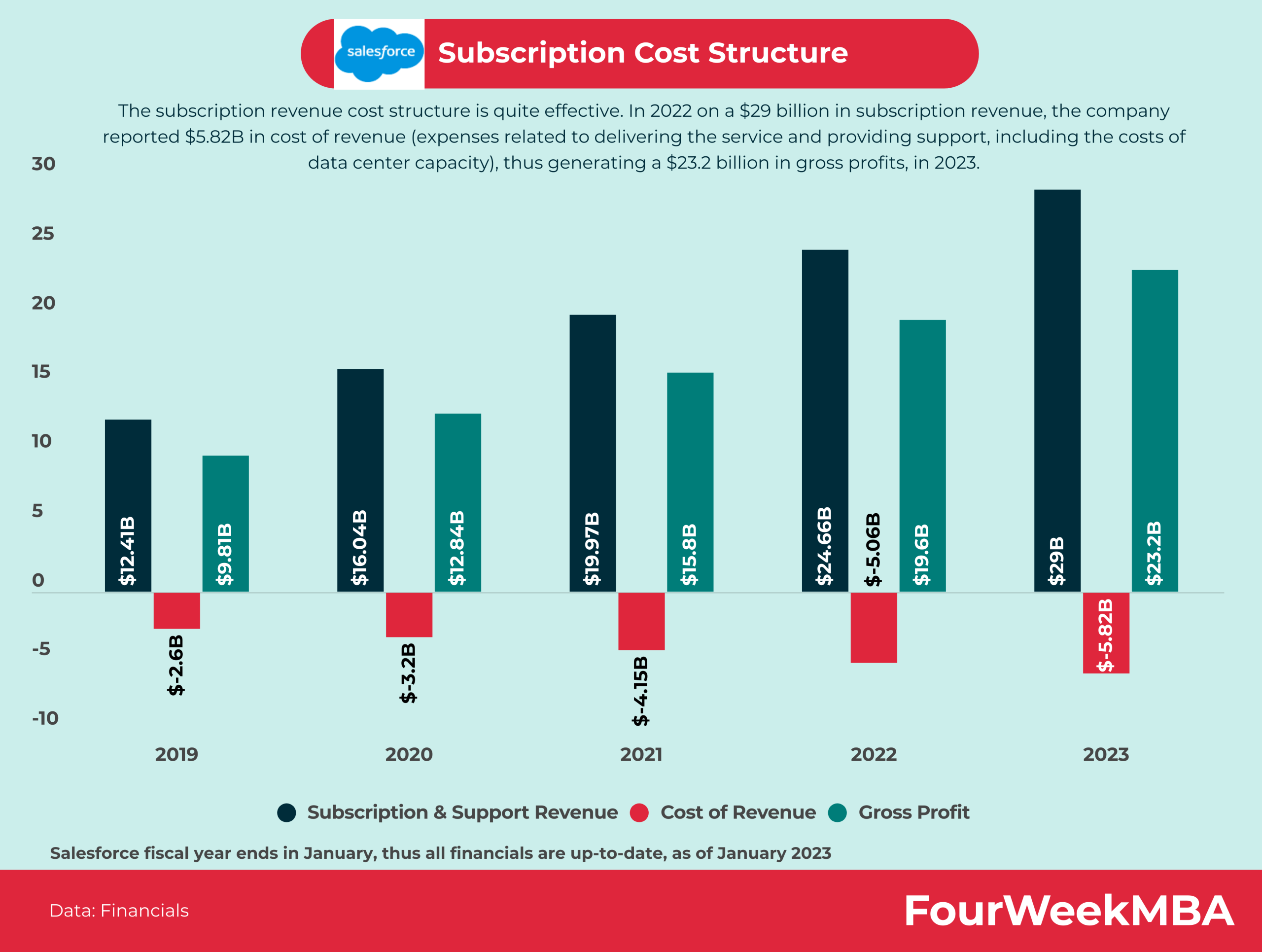 Salesforce Subscription Business Explained - FourWeekMBA