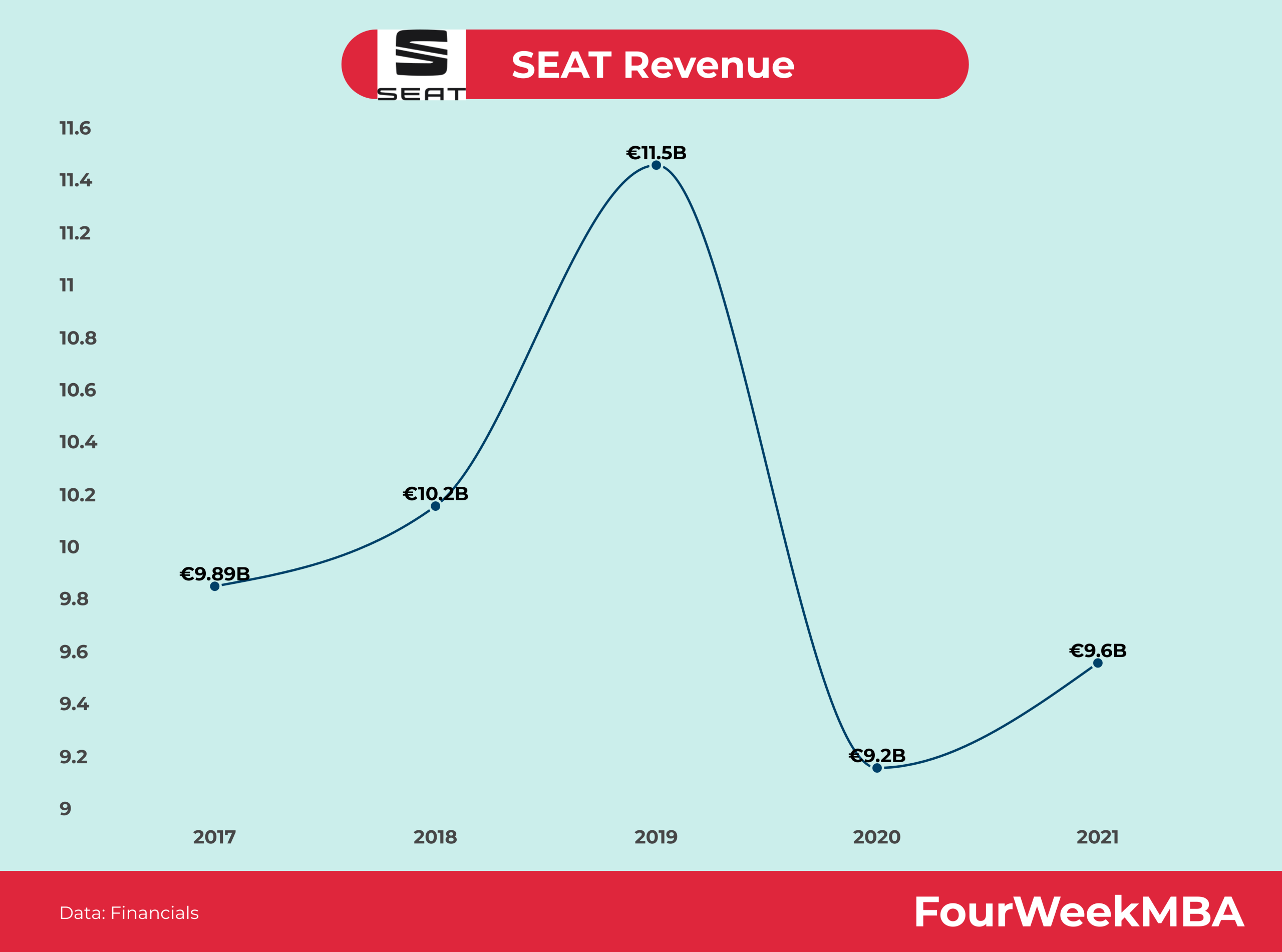 SEAT Revenue - FourWeekMBA