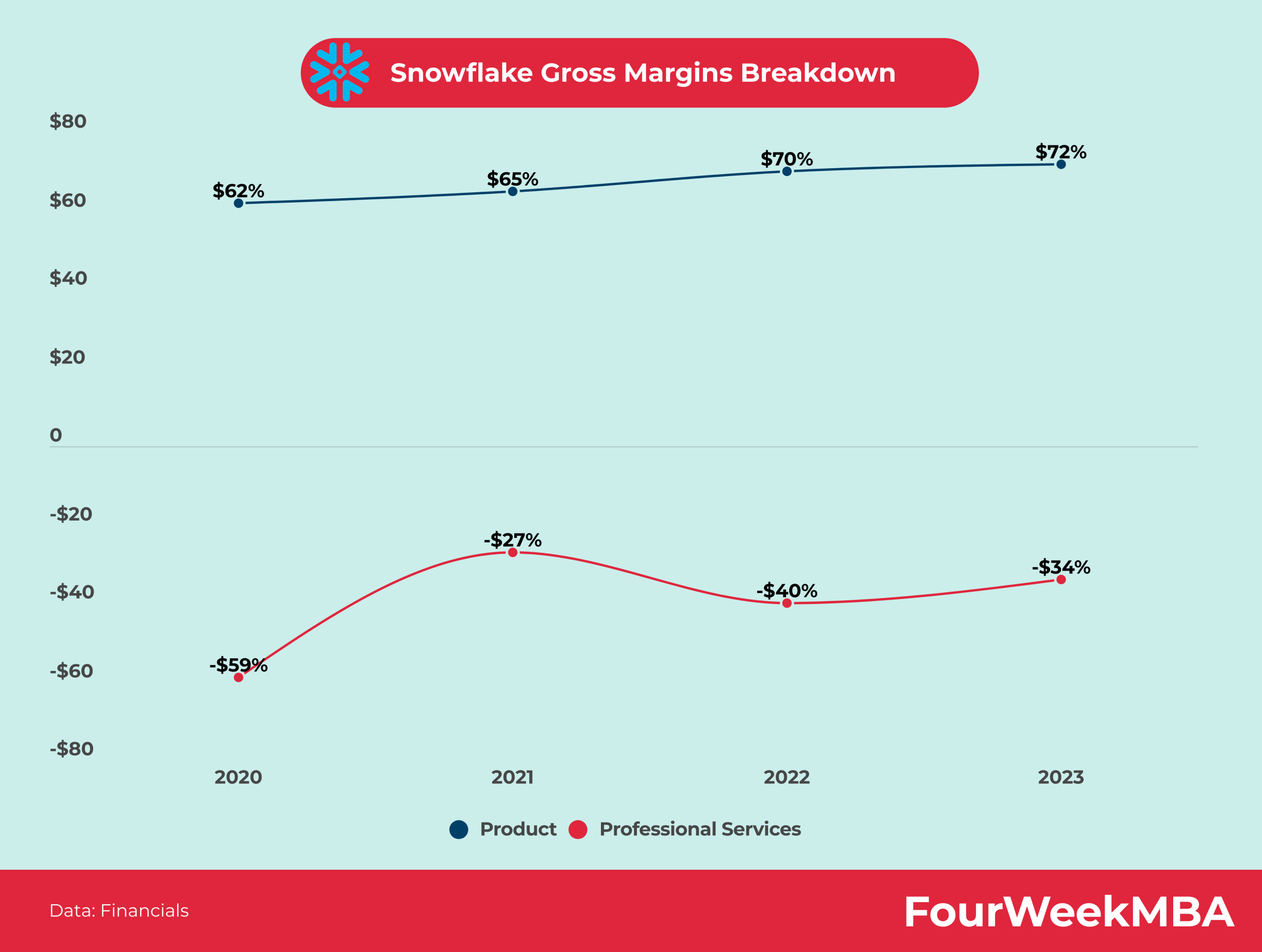 Snowflake Gross Margins Breakdown - FourWeekMBA