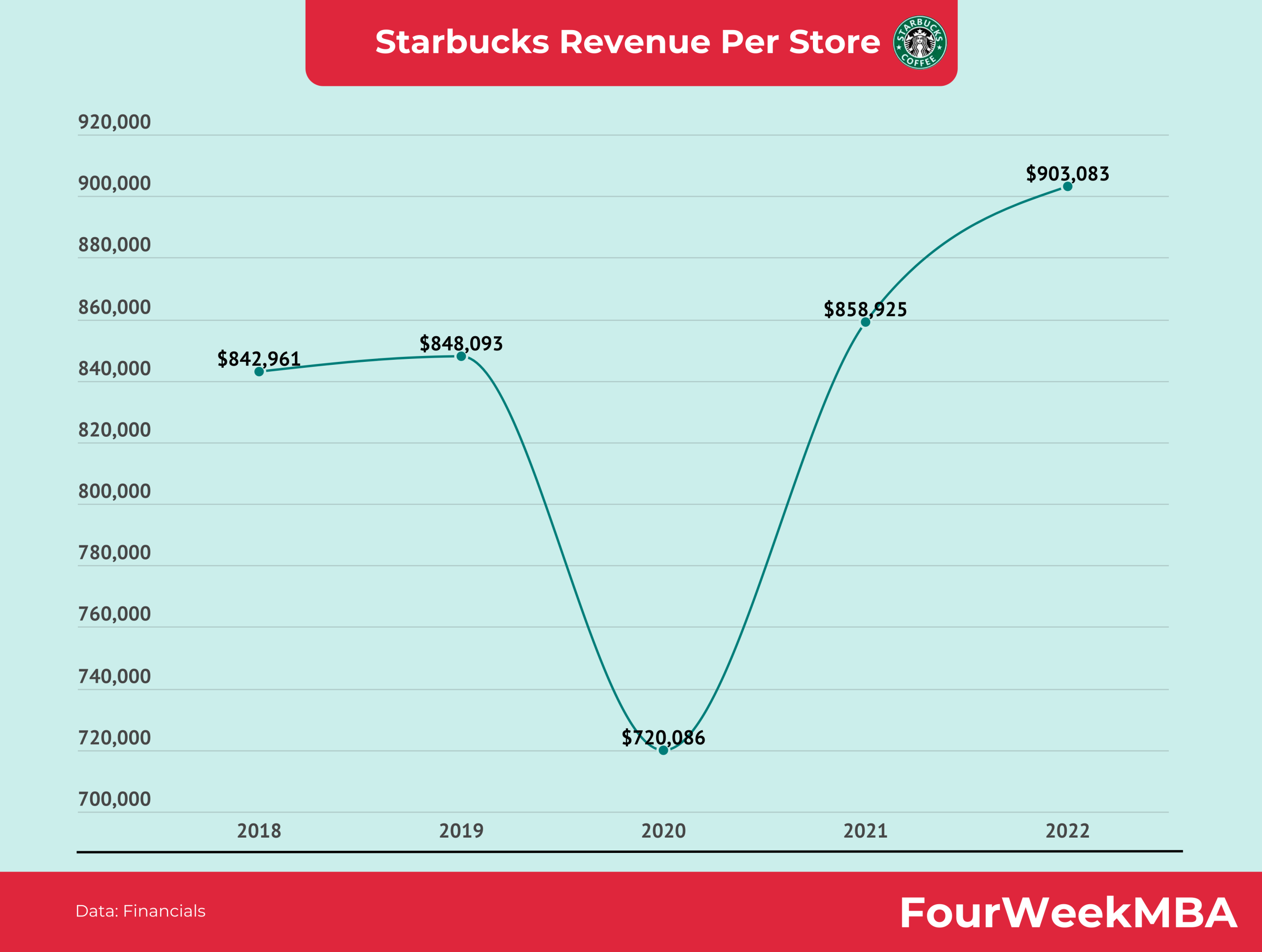 Starbucks Revenue Per Store - FourWeekMBA