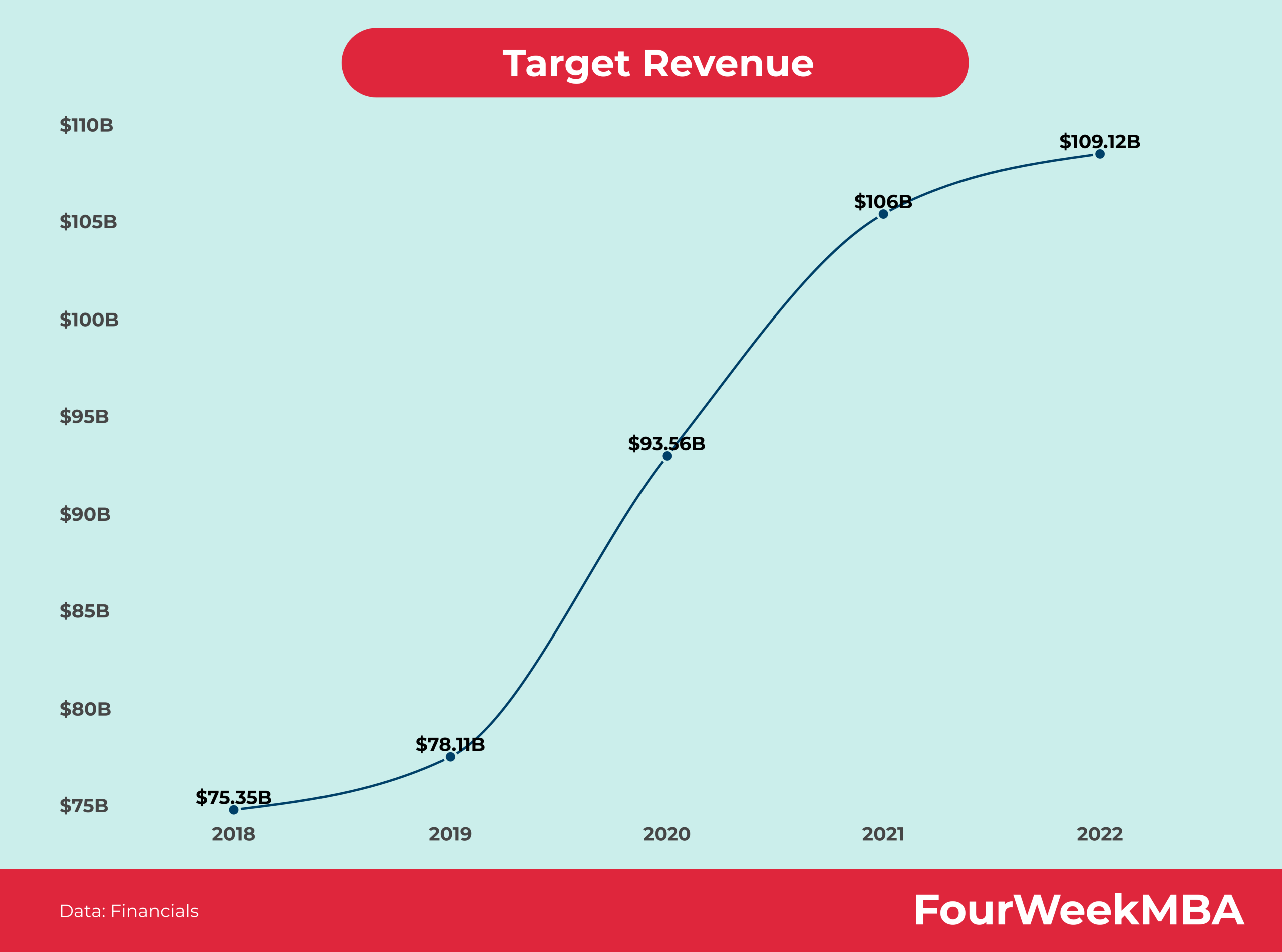 Target Revenue Breakdown Fourweekmba