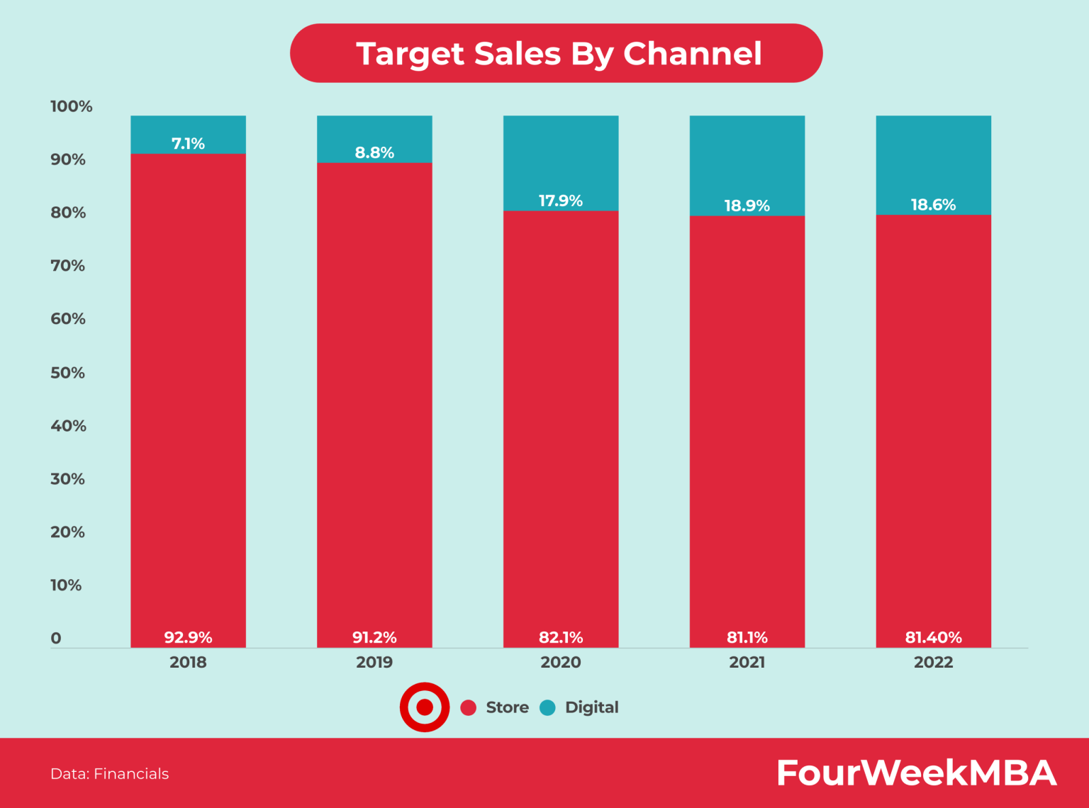 Target Business Model Fourweekmba