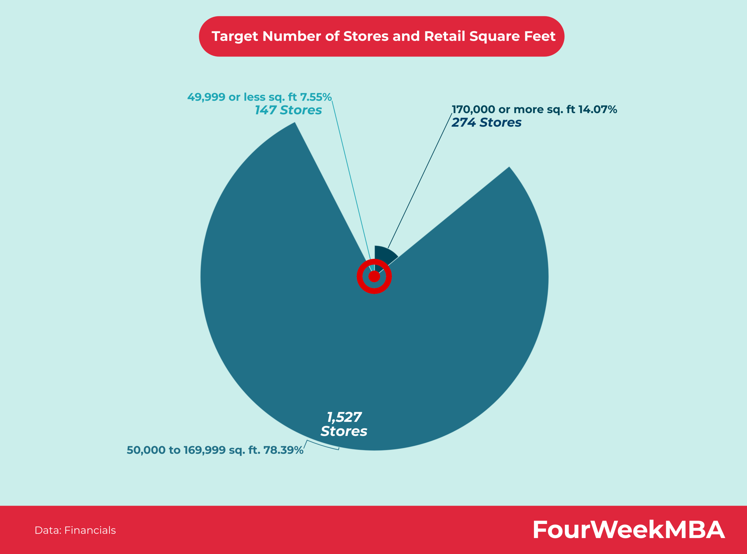 Target Stores Fourweekmba