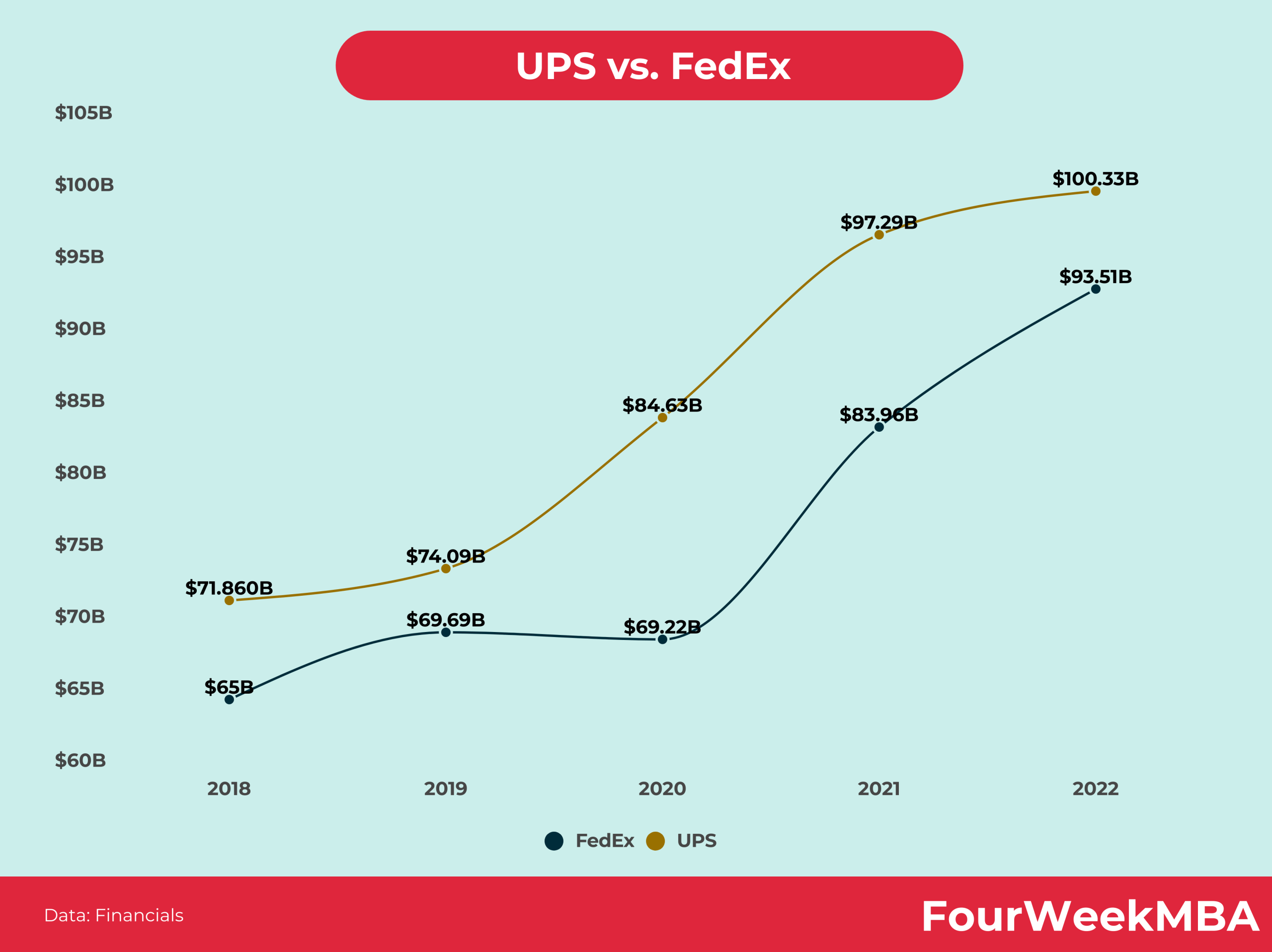 Ups Vs Fedex Fourweekmba