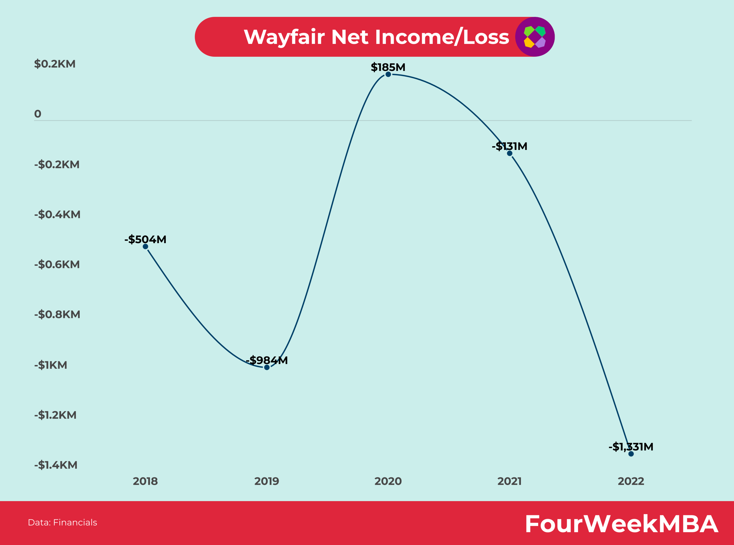 Wayfair-Gewinne - FourWeekMBA
