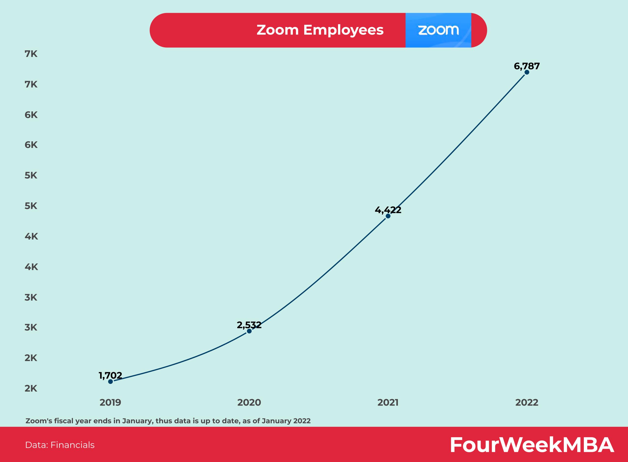 Zoom Employees - FourWeekMBA