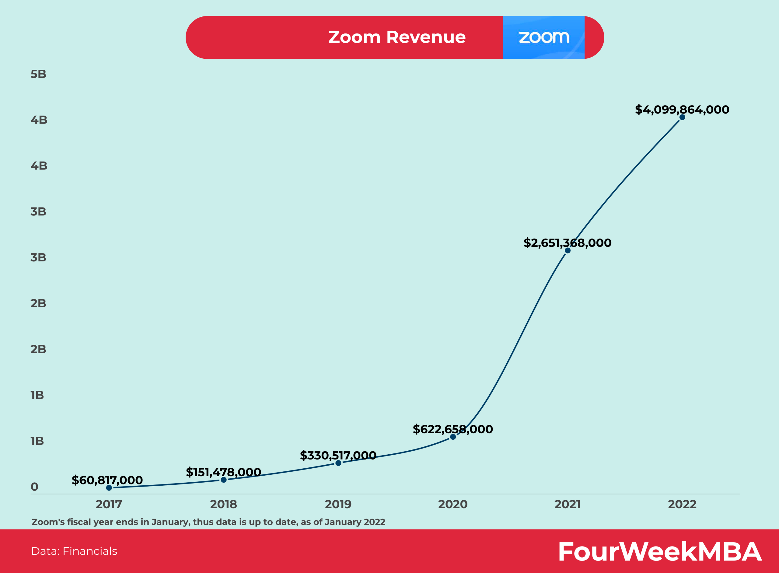 Zoom Entrate - FourWeekMBA