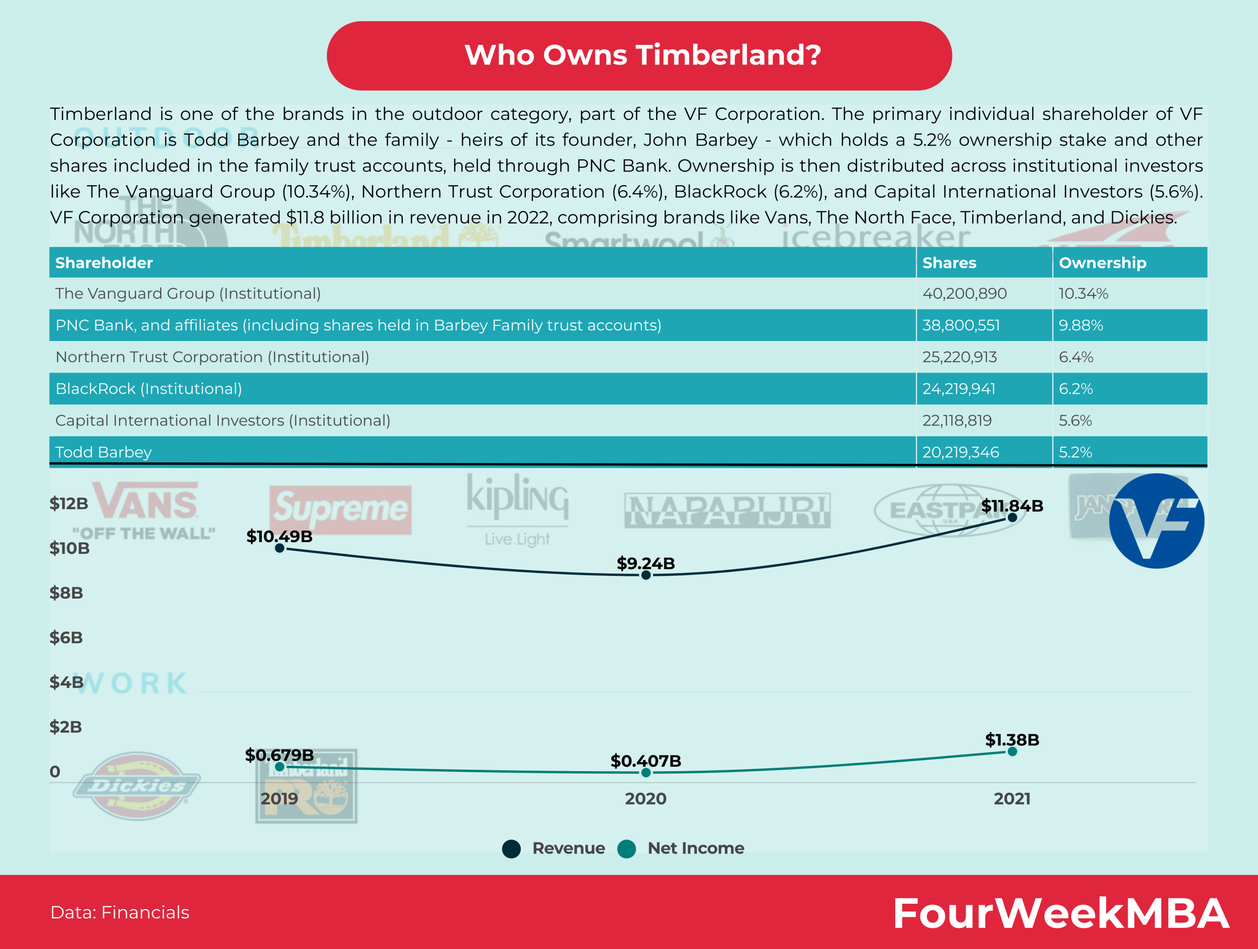 Who owns Timberland? - FourWeekMBA