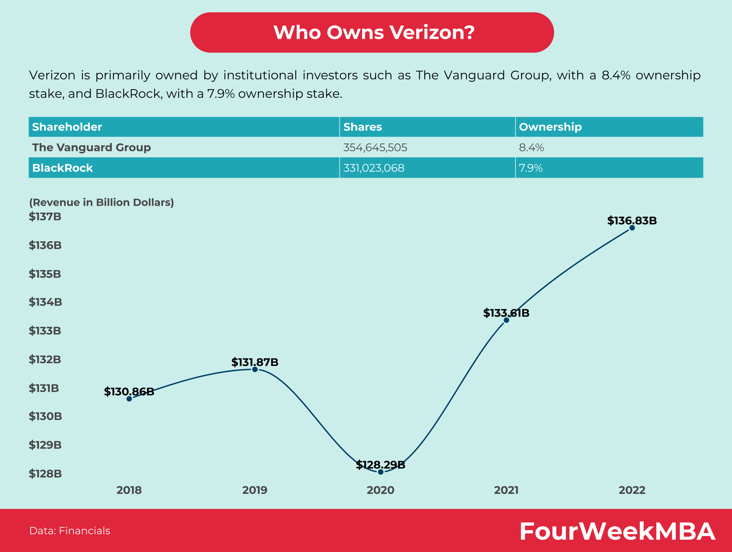 Who Owns Verizon? - FourWeekMBA