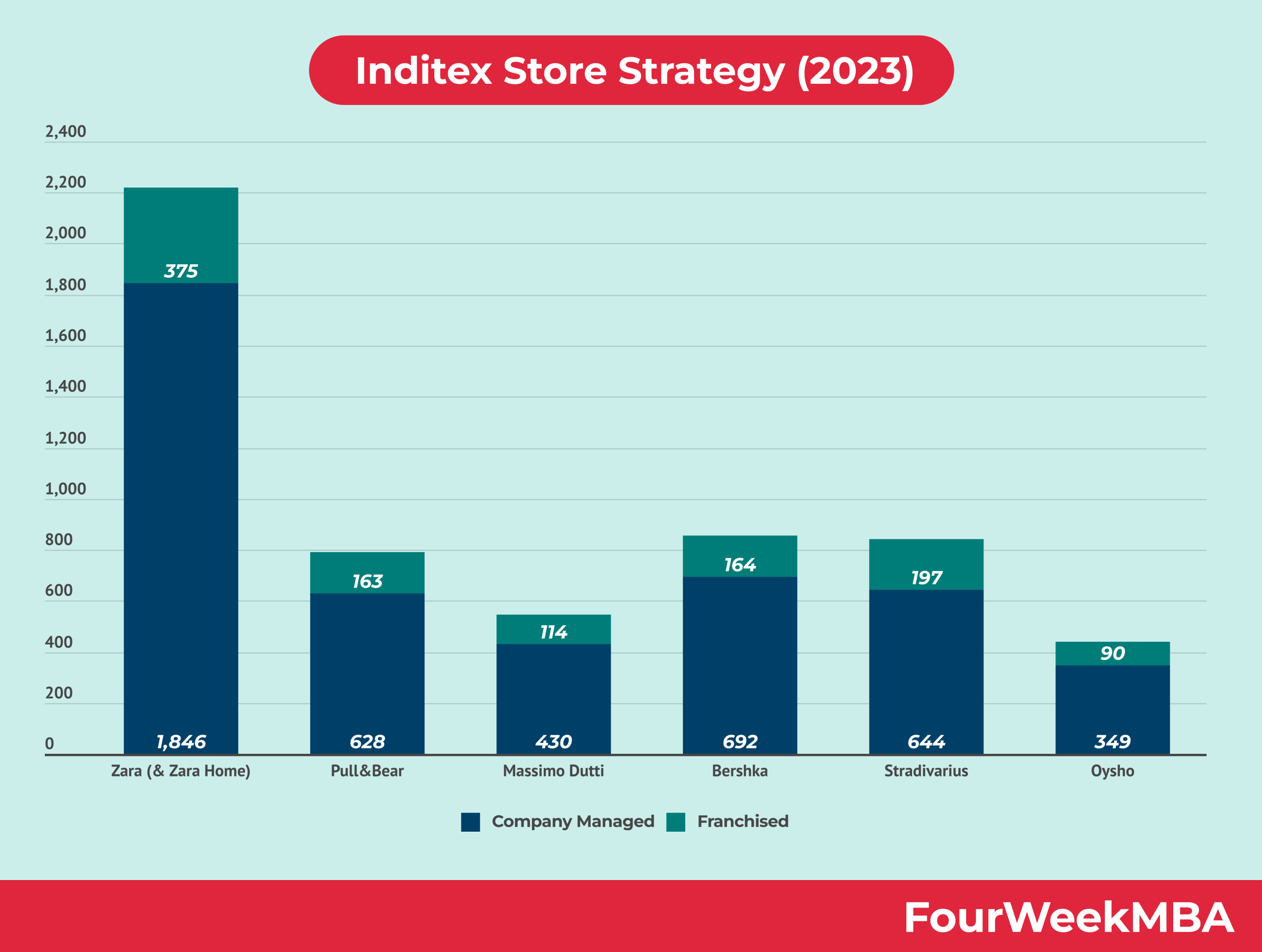 Inditex Stores - FourWeekMBA