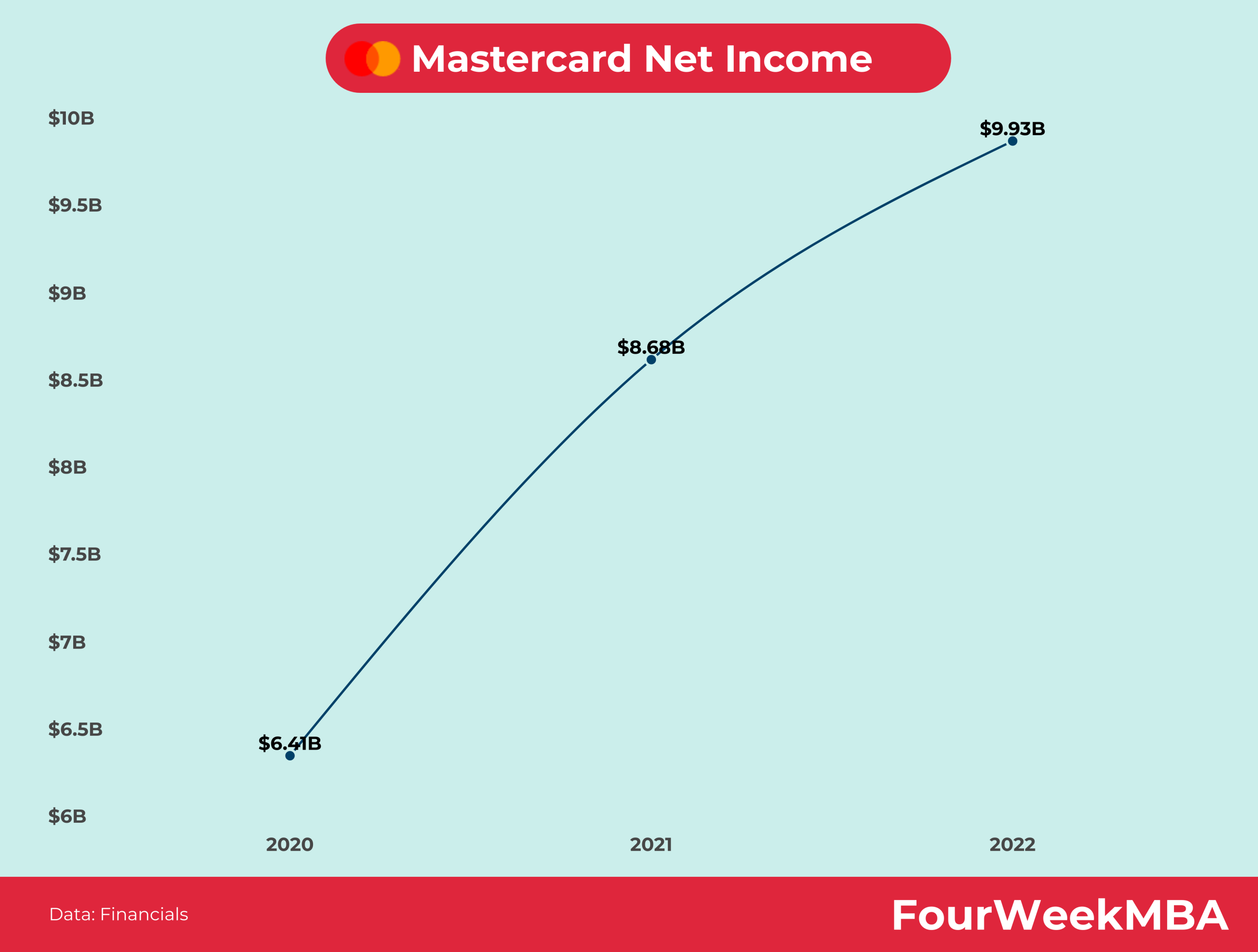 Profitti Mastercard - FourWeekMBA