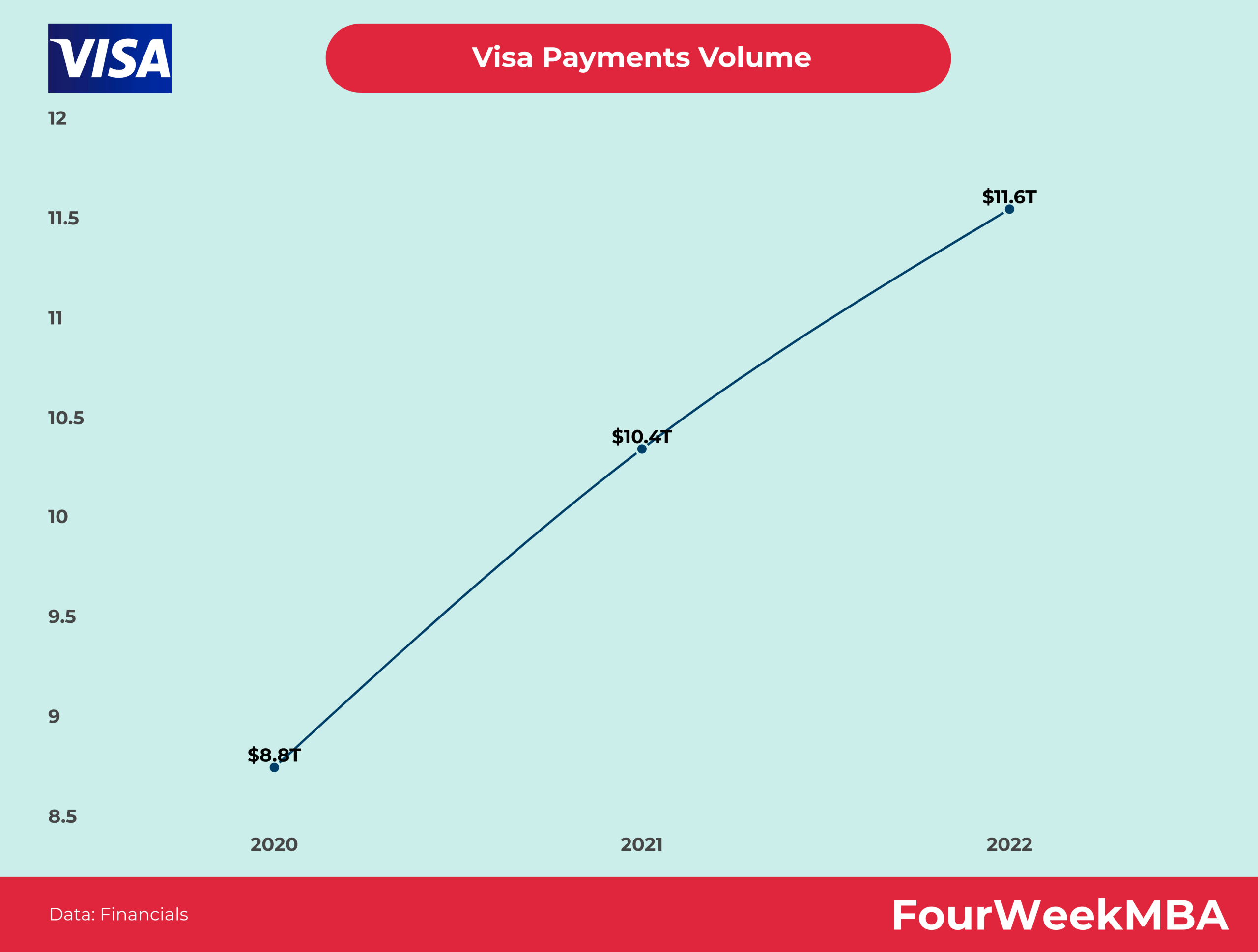 Visa Payments Volume - FourWeekMBA
