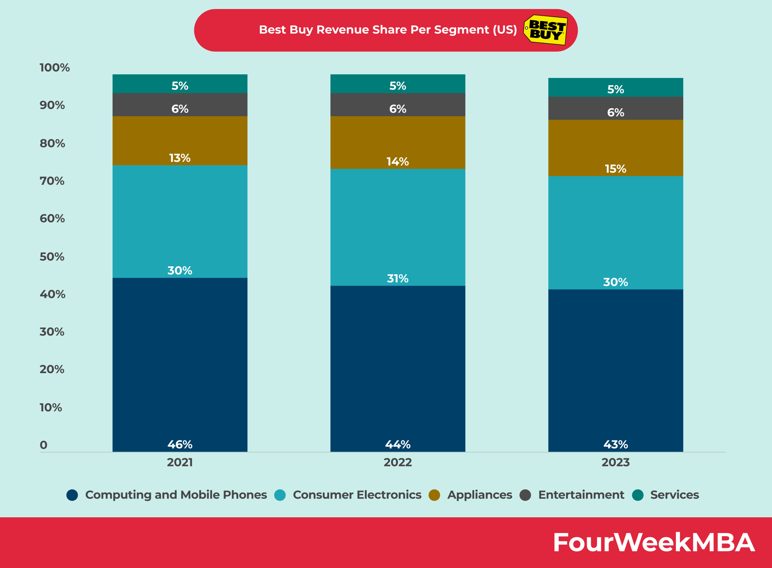 Best Buy Revenue Share - FourWeekMBA