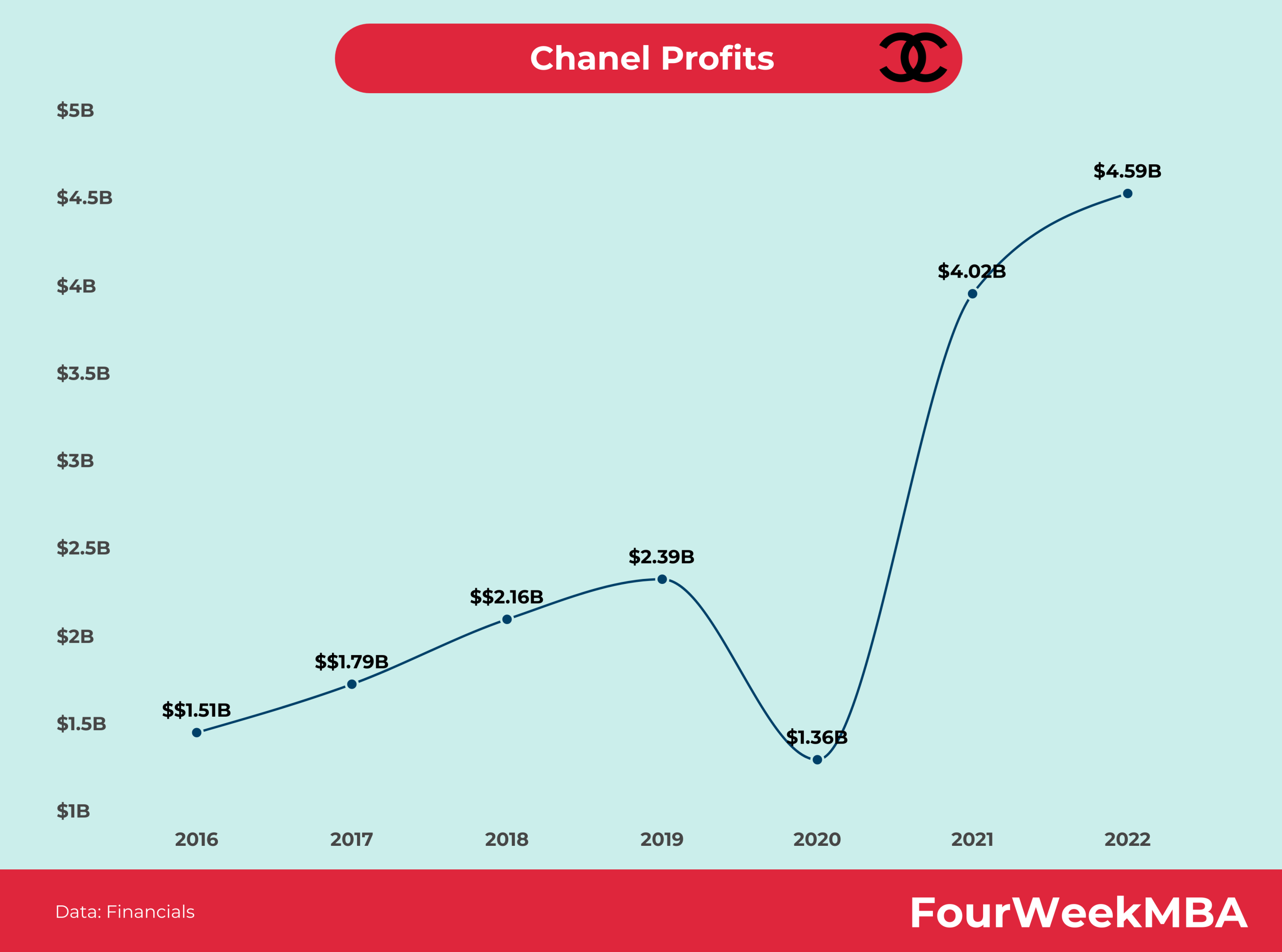 Chanel Profits - FourWeekMBA