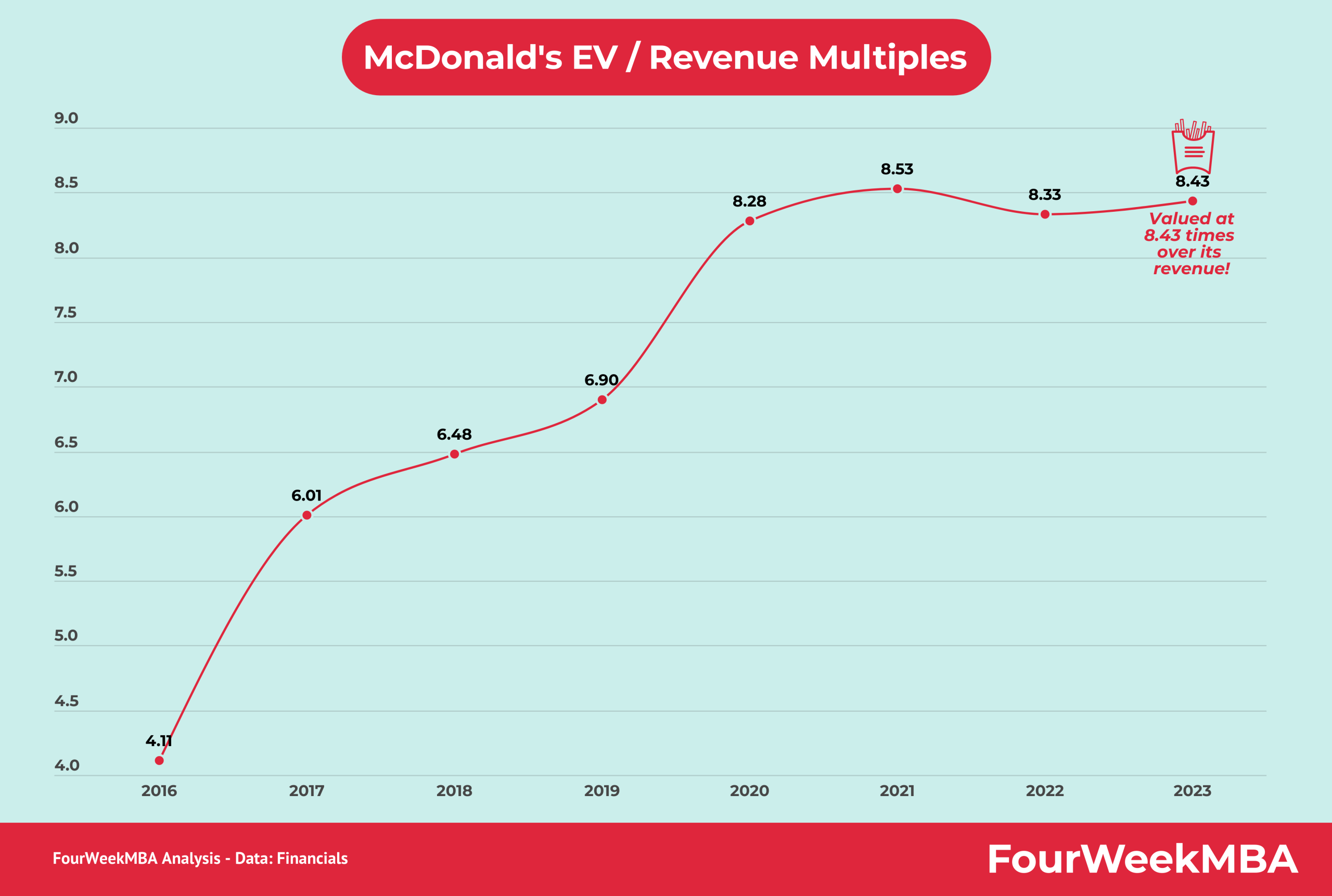 McDonald's EV/Revenue Multiples - FourWeekMBA