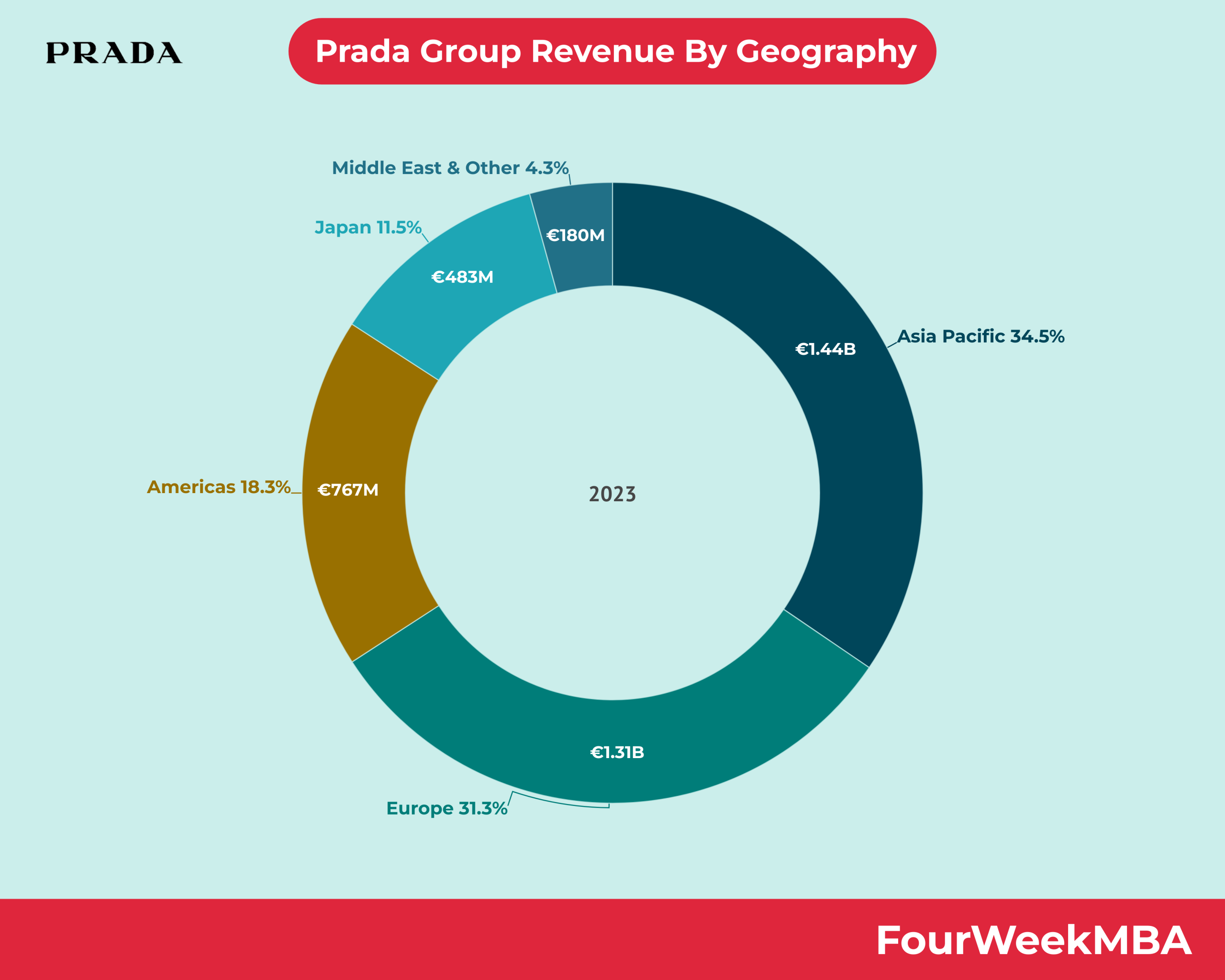 Prada Revenue By Geography - FourWeekMBA