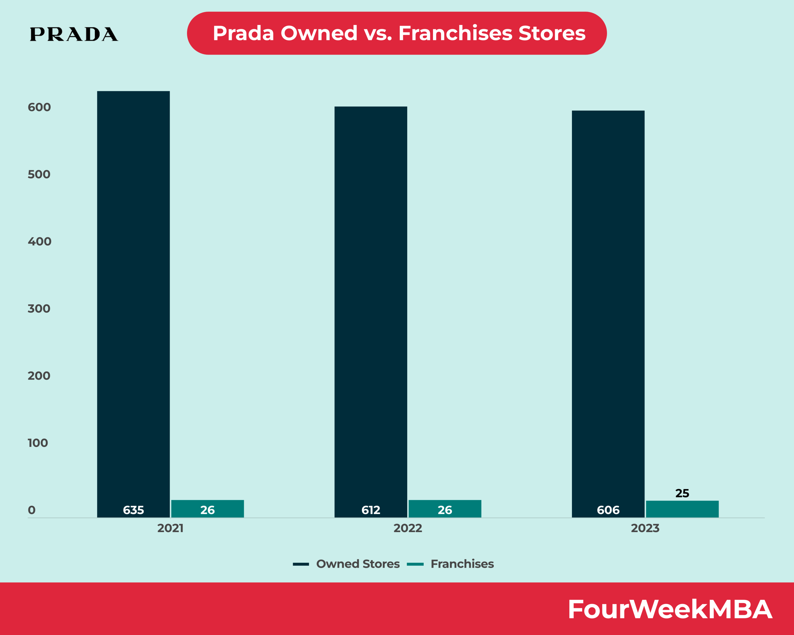 Prada Stores - FourWeekMBA