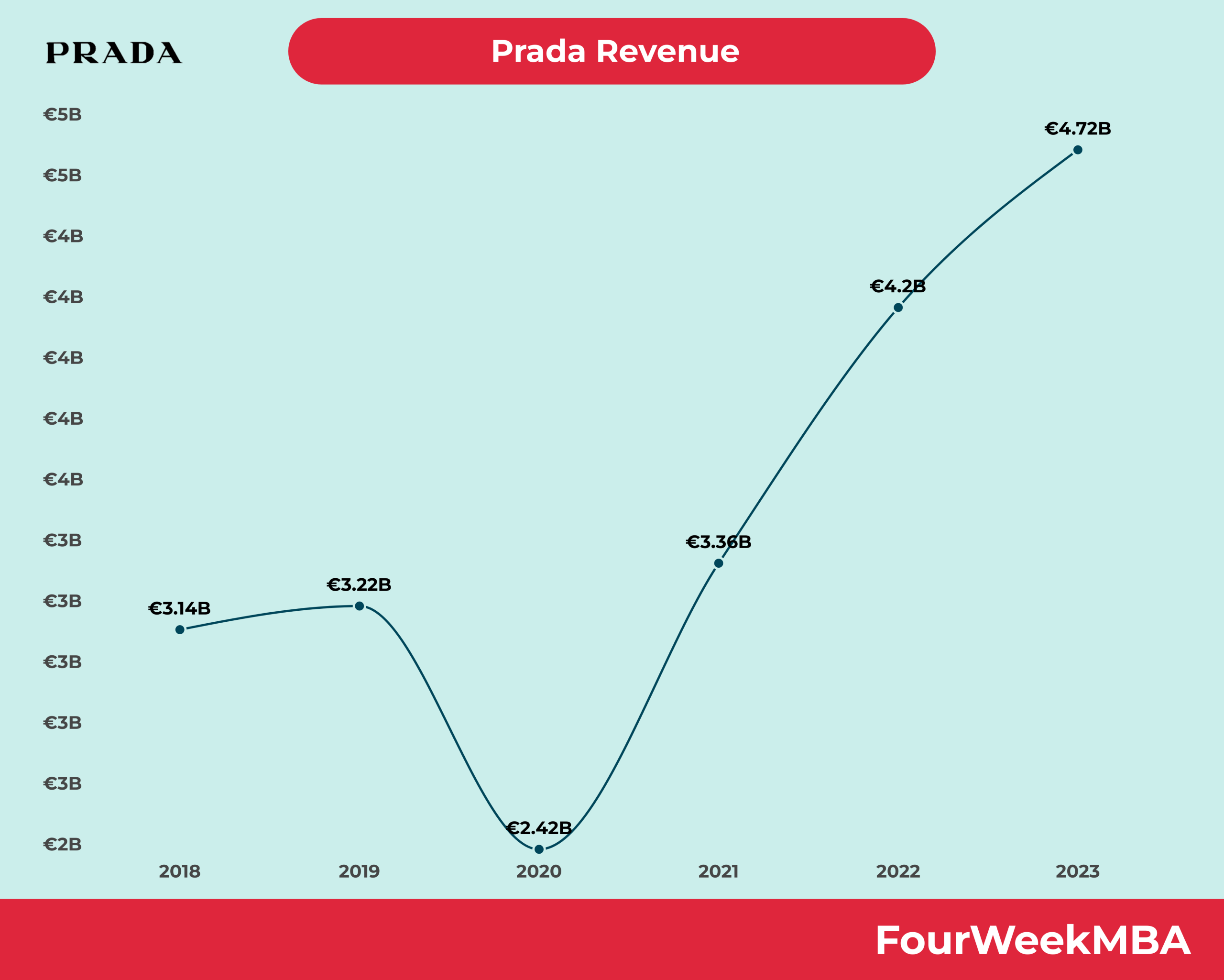 Prada Revenue Breakdown - FourWeekMBA