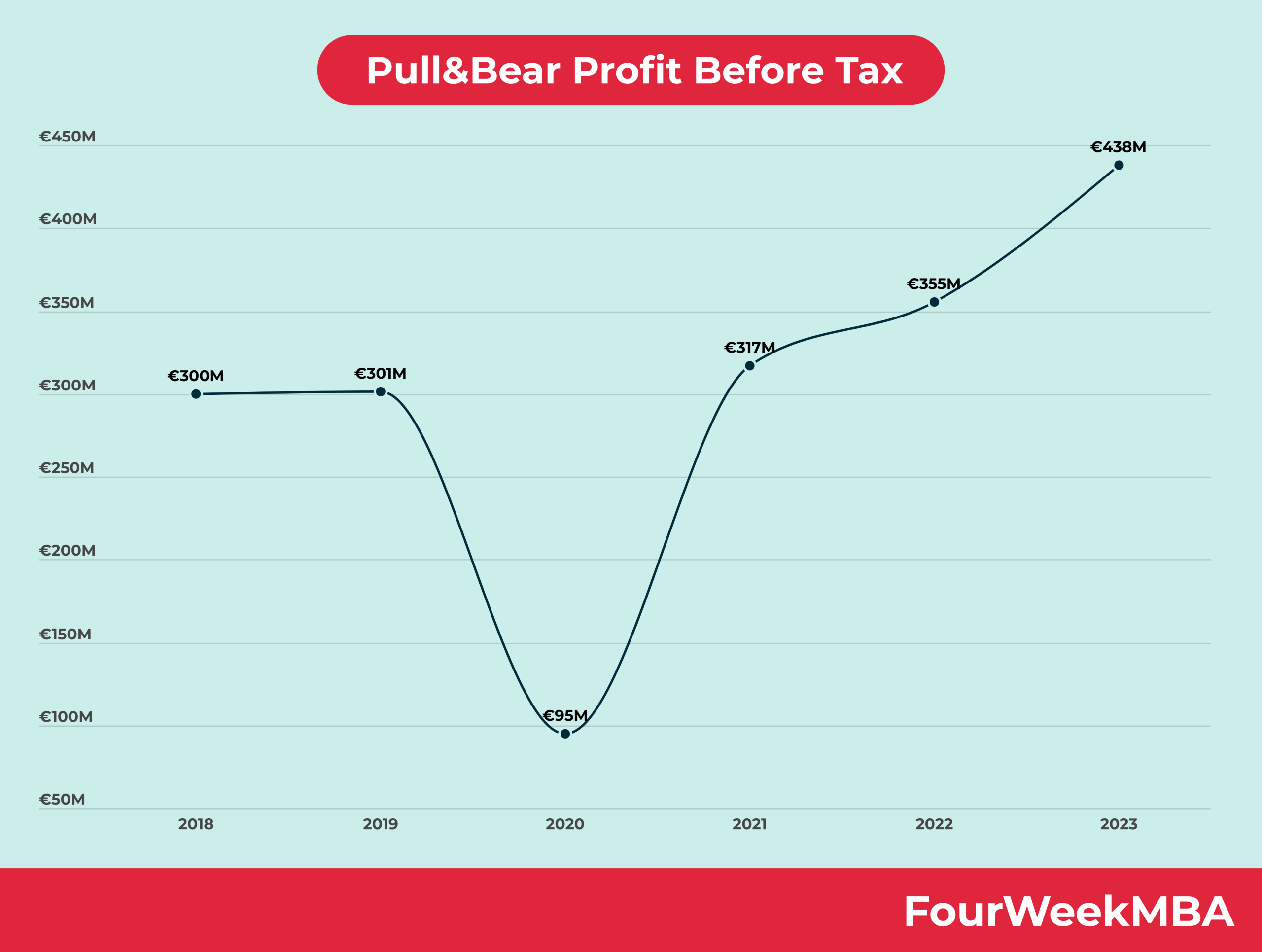 Pull&Bear Profits - FourWeekMBA