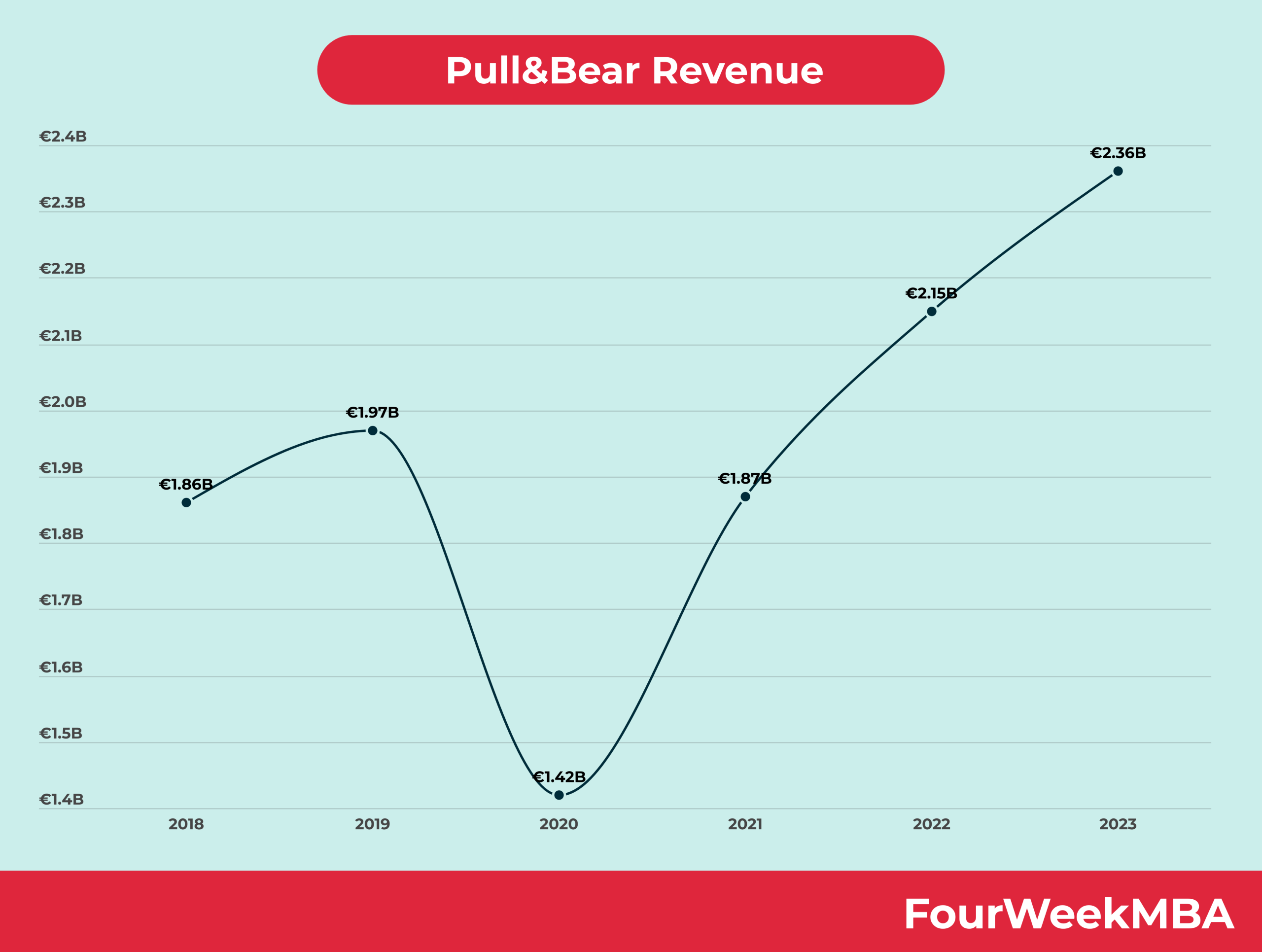 Pull&Bear Revenue - FourWeekMBA