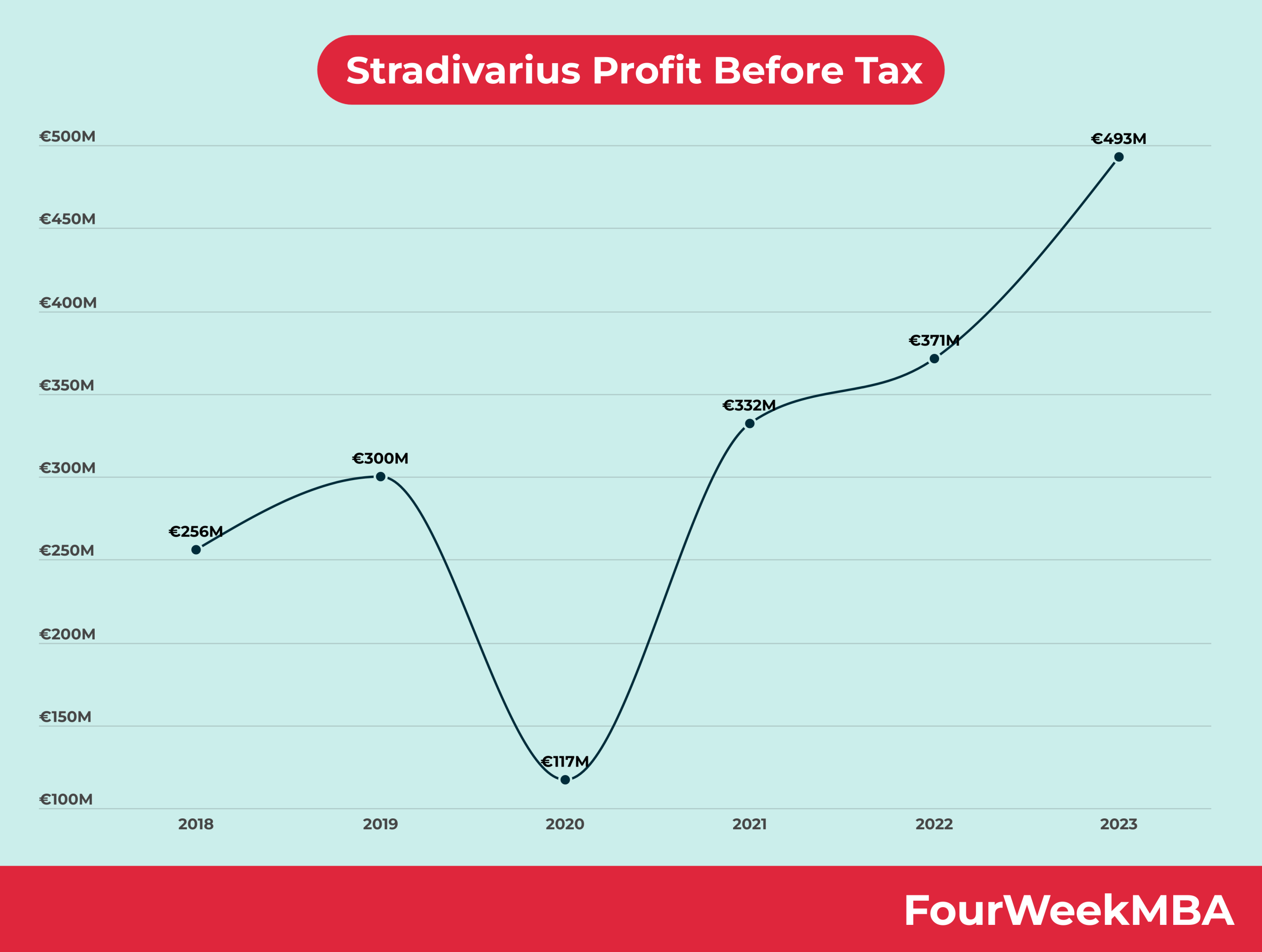 Beneficios de Stradivarius - FourWeekMBA