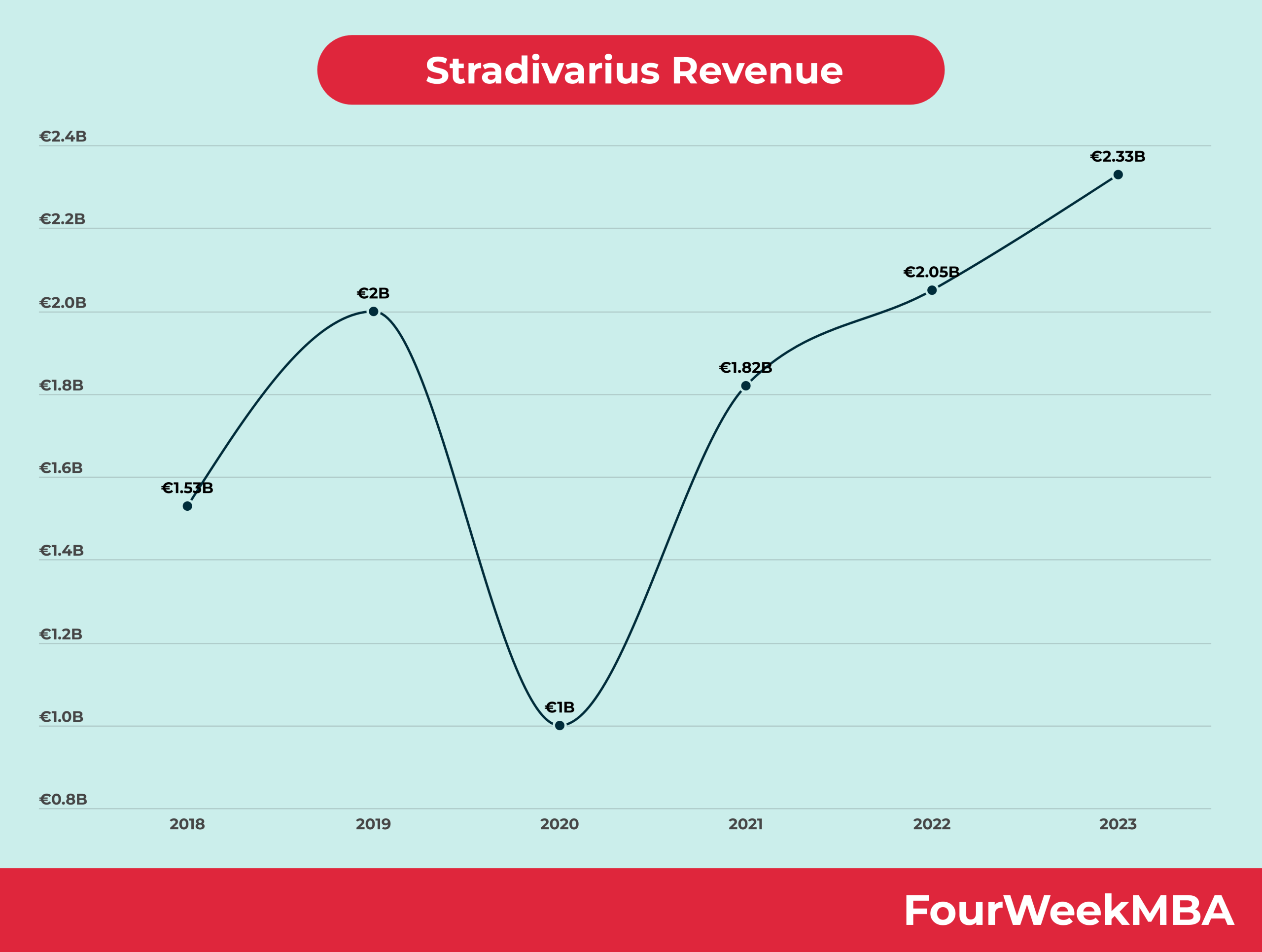Stradivarius Revenue - FourWeekMBA