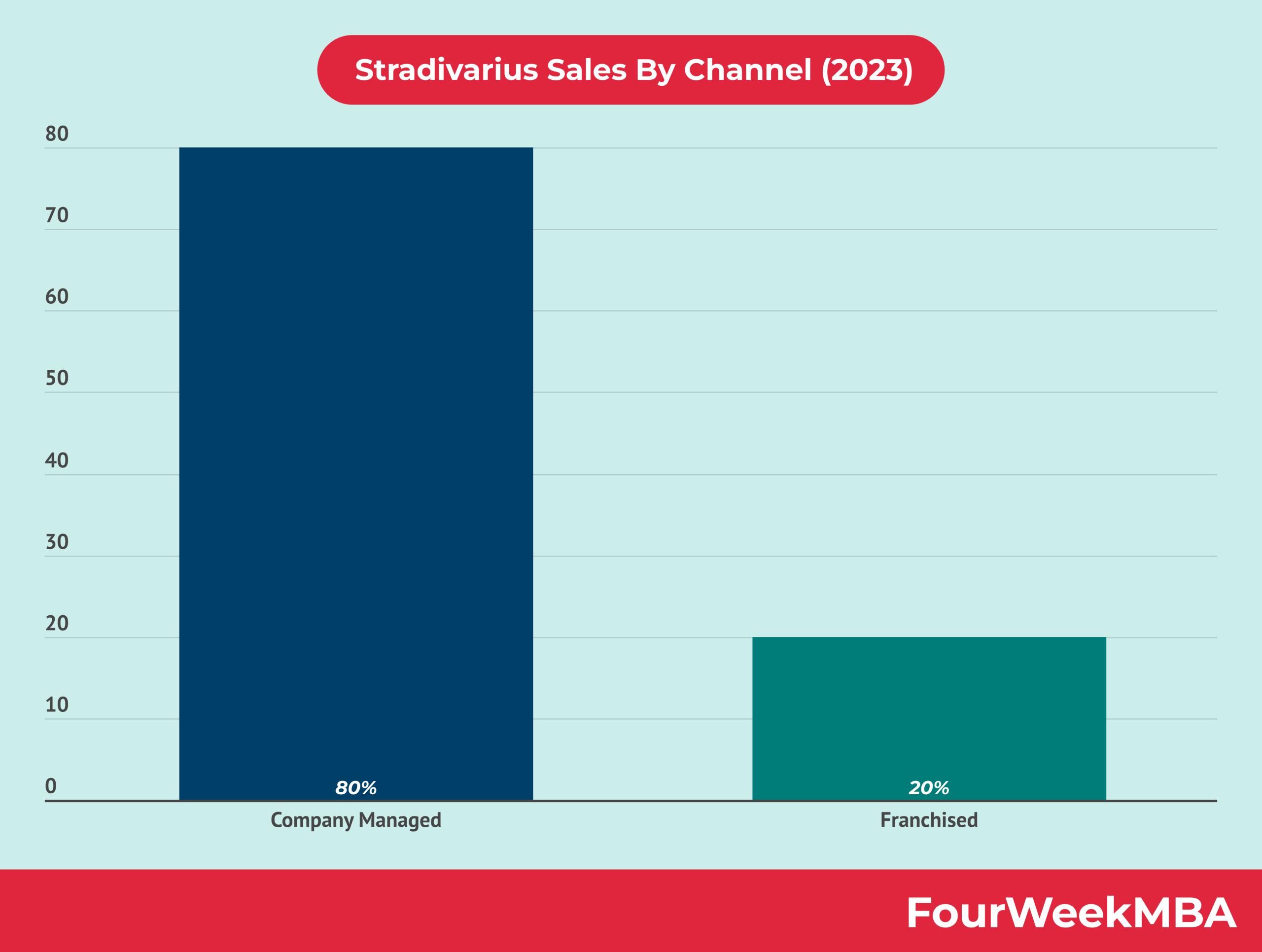 Stradivarius Sales By Channel - FourWeekMBA