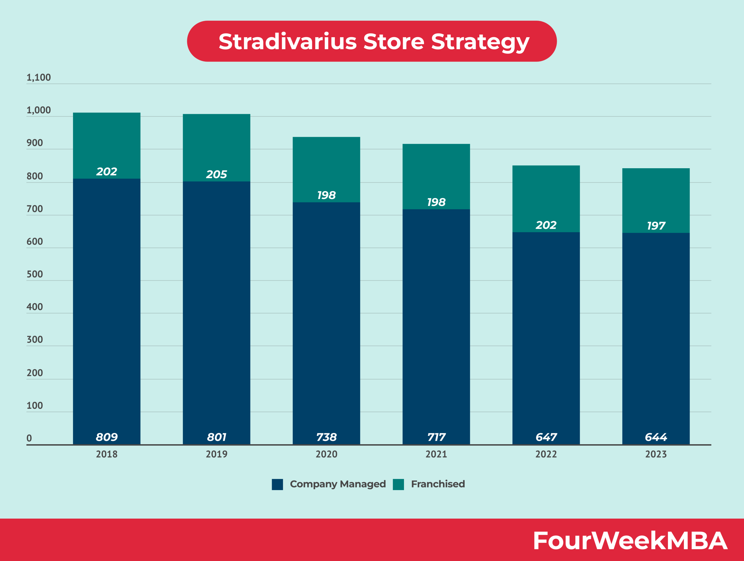 Stradivarius Stores - FourWeekMBA