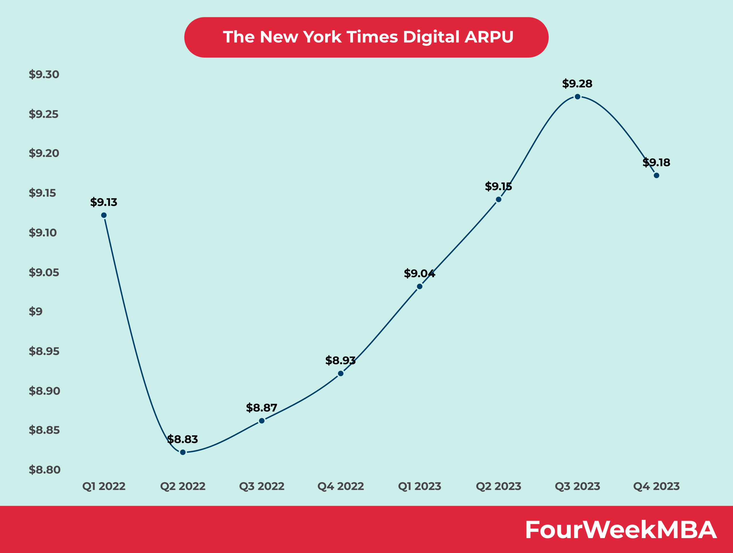 The New York Times ARPU - FourWeekMBA