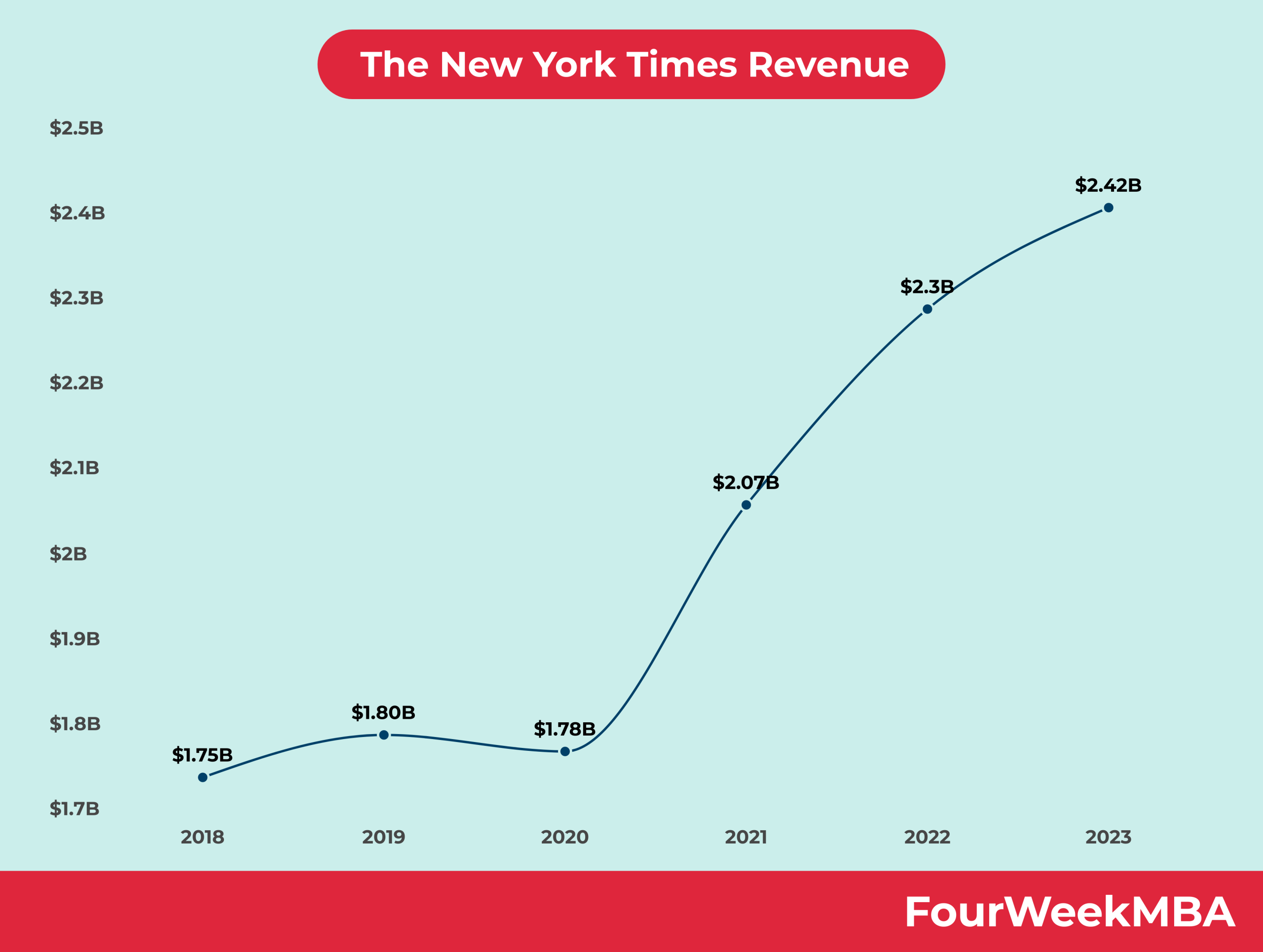 The New York Times Revenue - FourWeekMBA