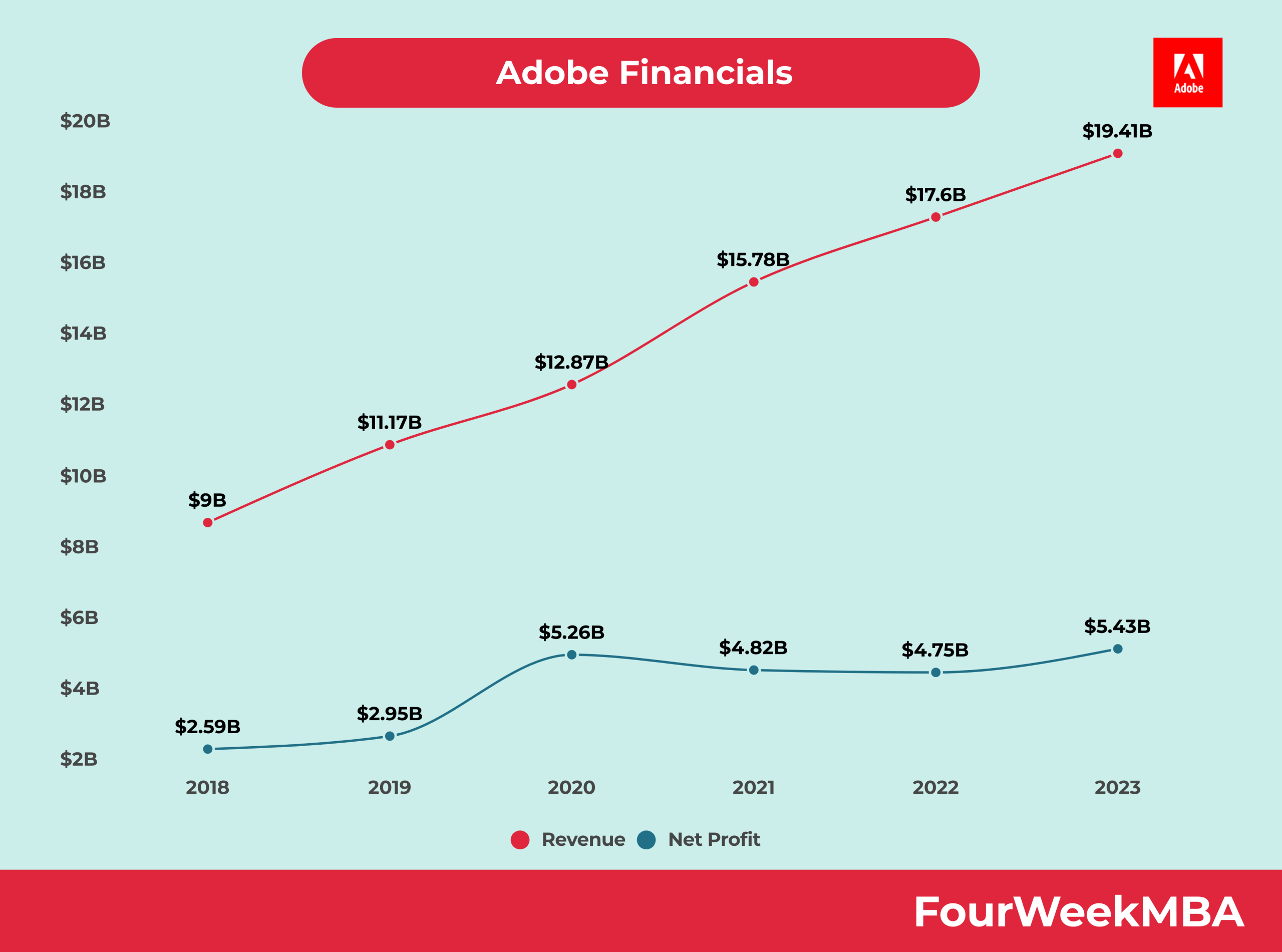 Adobe Financials - FourWeekMBA