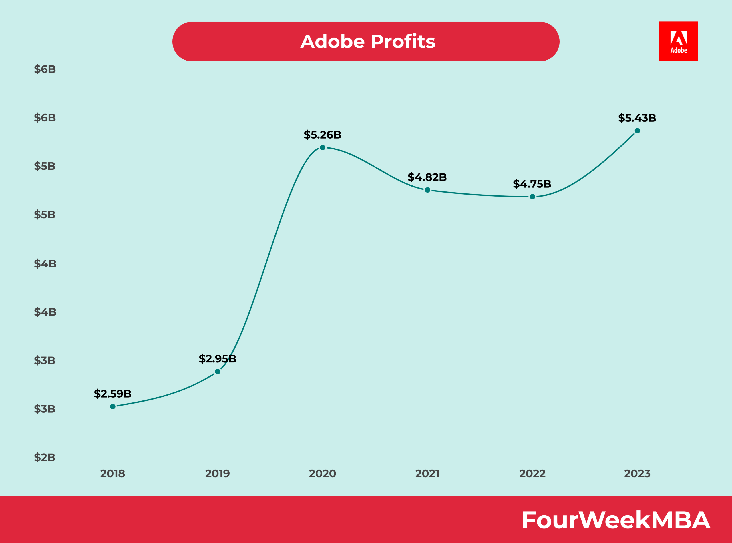 Adobe Profits - FourWeekMBA